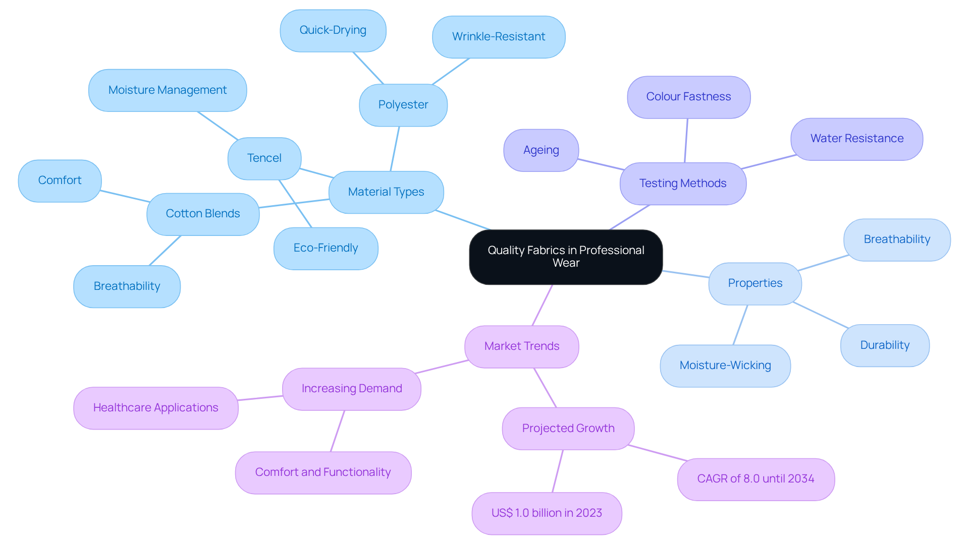This mindmap shows how different materials contribute to professional uniforms. Each branch represents a key area: material types, their properties, testing methods, and market trends. Follow the branches to explore how these elements connect and support the creation of durable and comfortable uniforms.