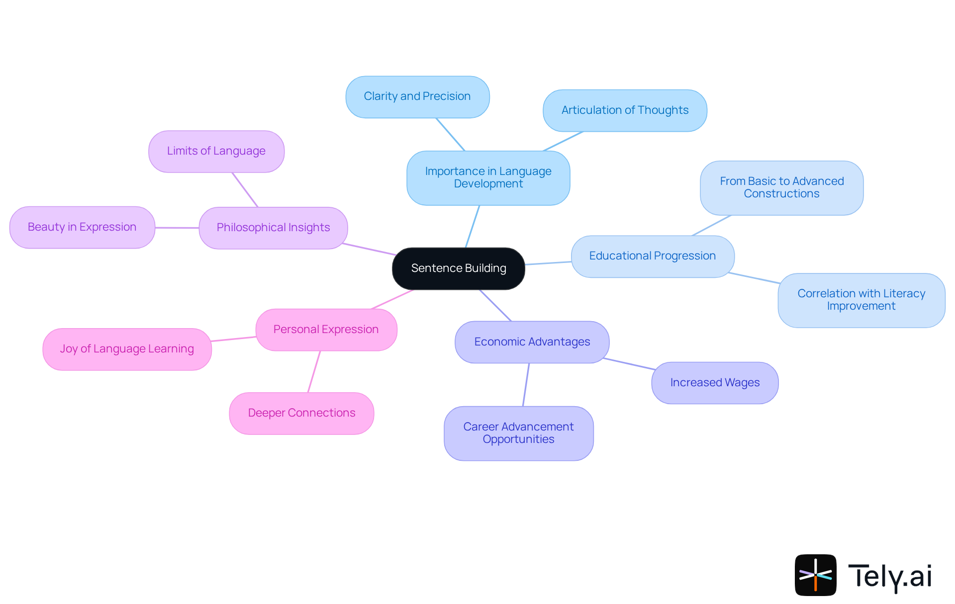 The central node represents the core concept of sentence building, while the branches illustrate its various implications and benefits. Follow the branches to explore how mastering this skill can enhance communication and open up new opportunities. The central node represents the core concept of sentence building, while the branches illustrate its various implications and benefits. Follow the branches to explore how mastering this skill can enhance communication and open up new opportunities.
