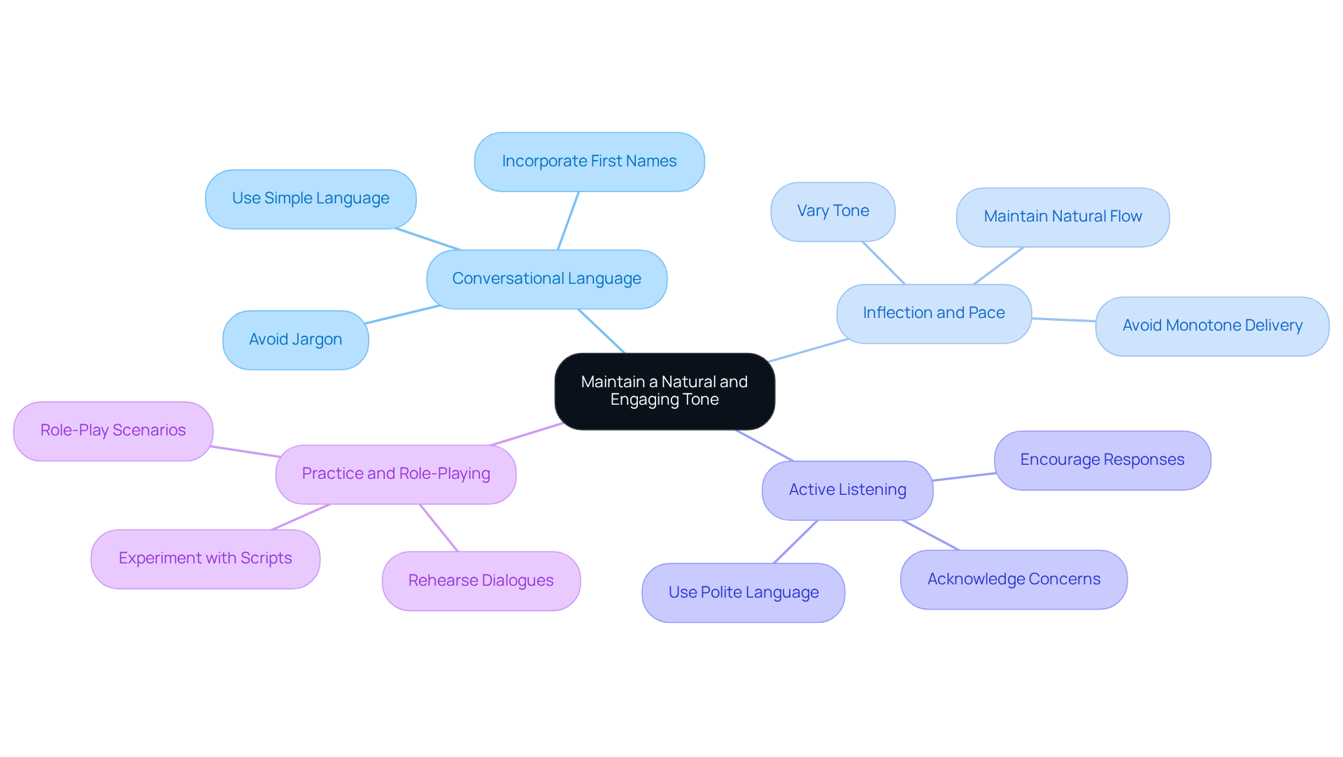 The central node represents the main theme, while each branch highlights a key tip for effective communication. Sub-branches provide additional details, making it easy to see how each aspect contributes to creating a friendly and engaging environment. The central node represents the main theme, while each branch highlights a key tip for effective communication. Sub-branches provide additional details, making it easy to see how each aspect contributes to creating a friendly and engaging environment.