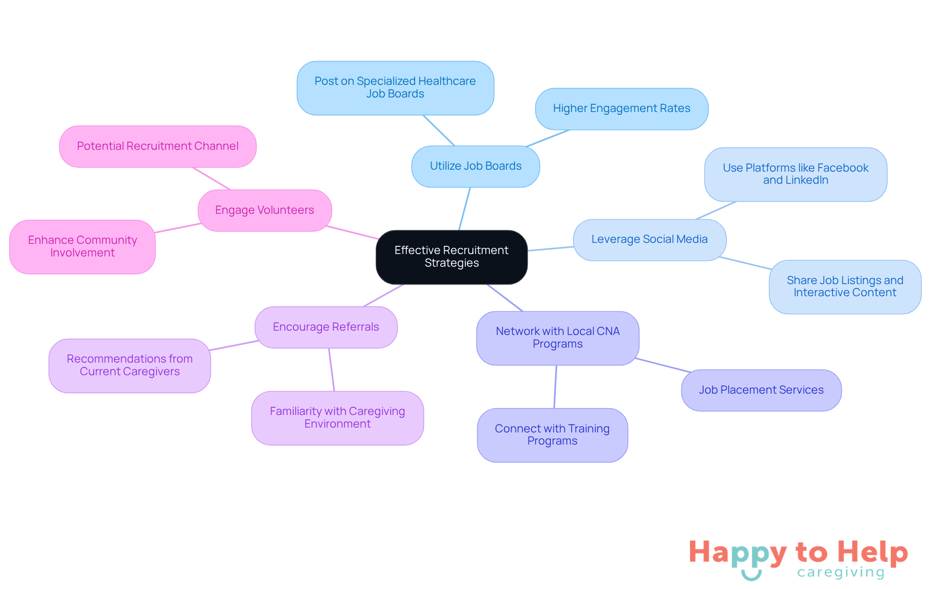 The center represents the main topic of recruitment strategies, and each branch shows a different approach families can take. The sub-branches provide additional details about each strategy, helping you see how to tackle the hiring process.
