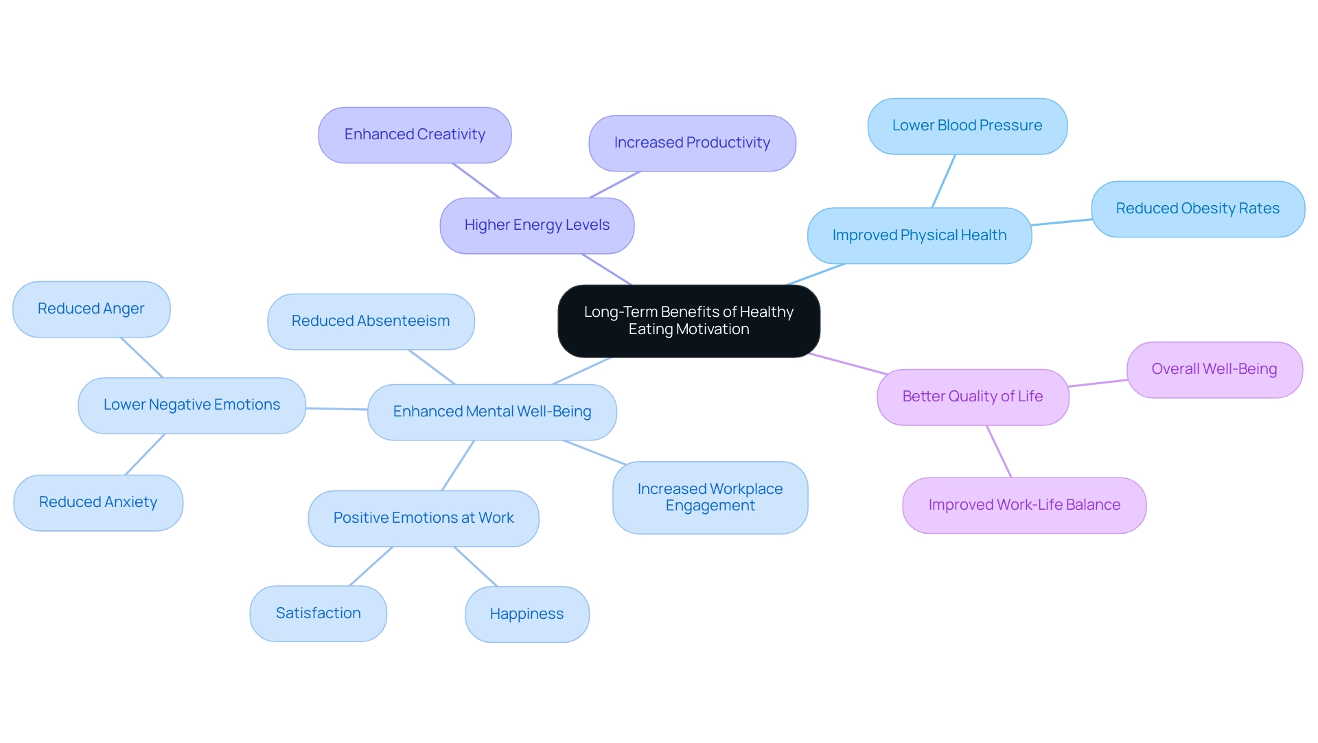 The central node represents the overall theme, with branches showing the key benefits of healthy eating motivation and their subcategories.