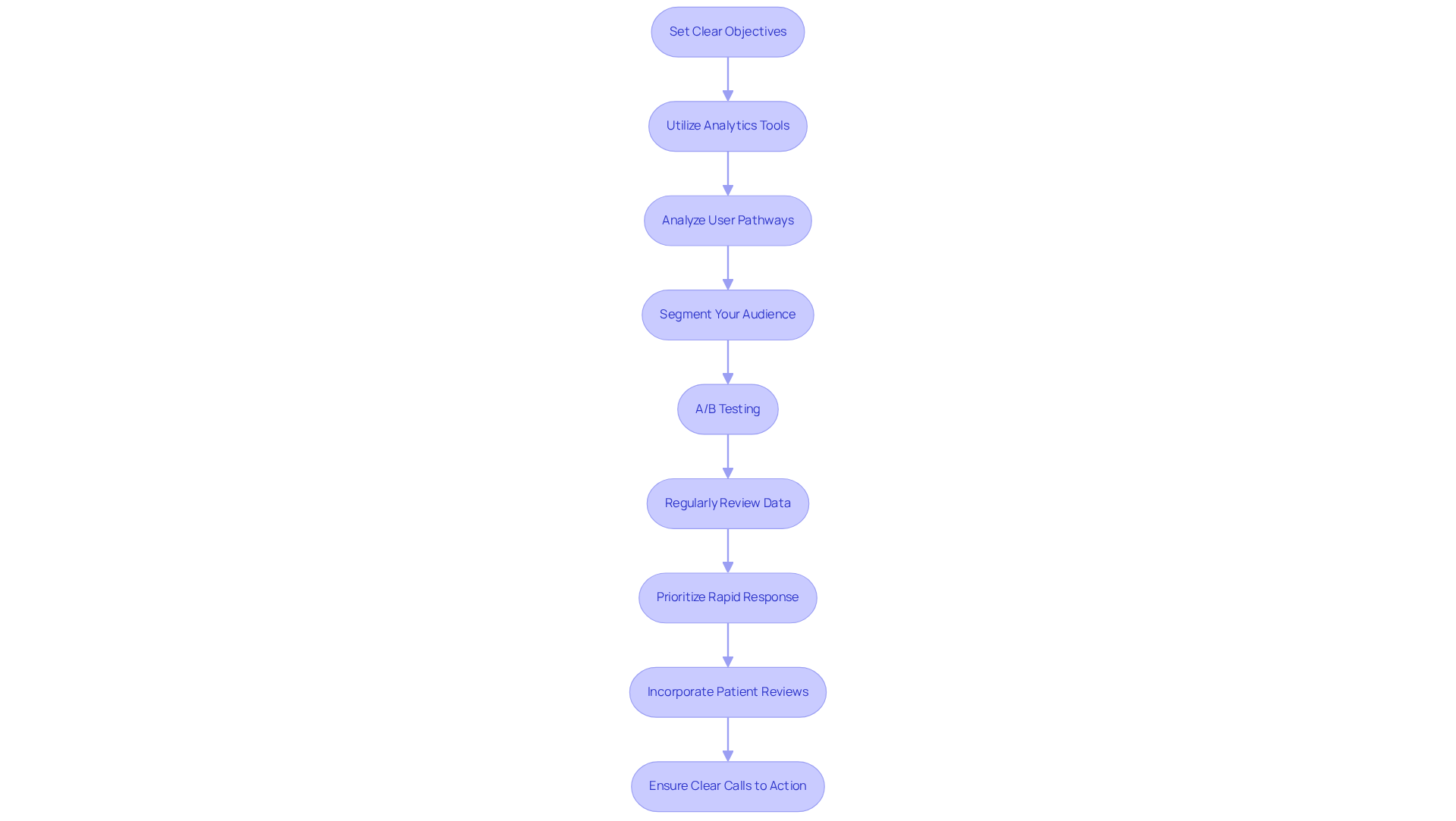 Each box represents a step in the process of improving conversion rates. Follow the arrows to see how each step builds on the previous one, guiding you through effective strategies for your practice.