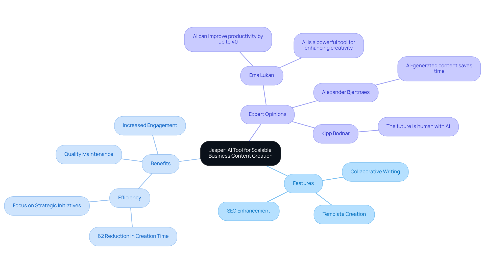 The center represents Jasper, the AI tool. Each branch shows a different aspect: features that enhance its functionality, benefits that highlight its impact on businesses, and expert opinions that provide insights into its value.