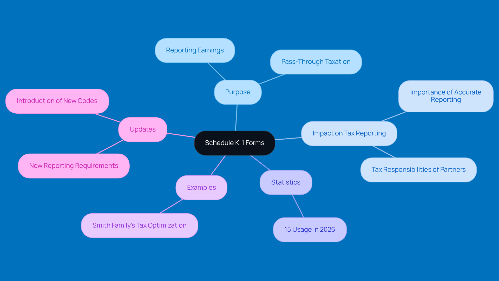 The central node represents K-1 forms, and each branch shows different aspects related to them. Follow the branches to explore their purpose, impact, and recent updates.