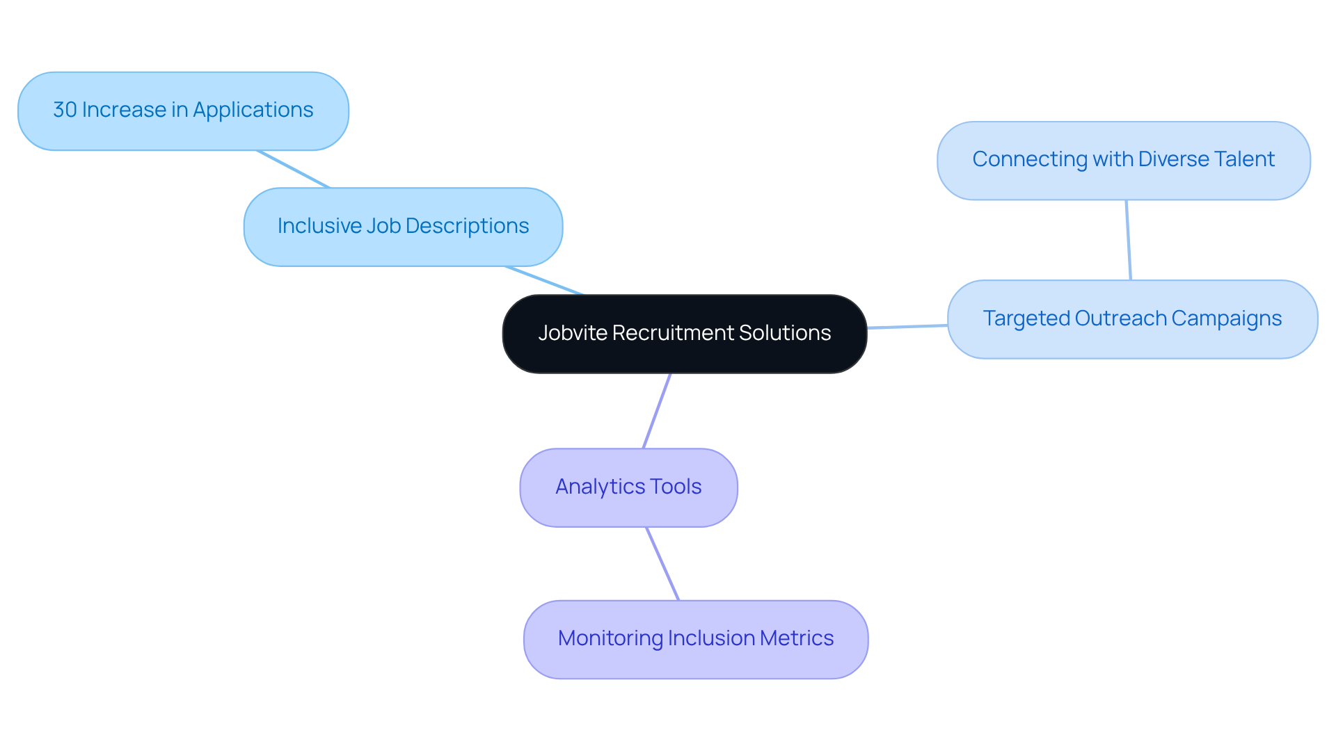 The central node represents Jobvite's recruitment solutions, while the branches show different strategies that help attract diverse talent. Each sub-branch highlights specific impacts or features of those strategies. The central node represents Jobvite's recruitment solutions, while the branches show different strategies that help attract diverse talent. Each sub-branch highlights specific impacts or features of those strategies.