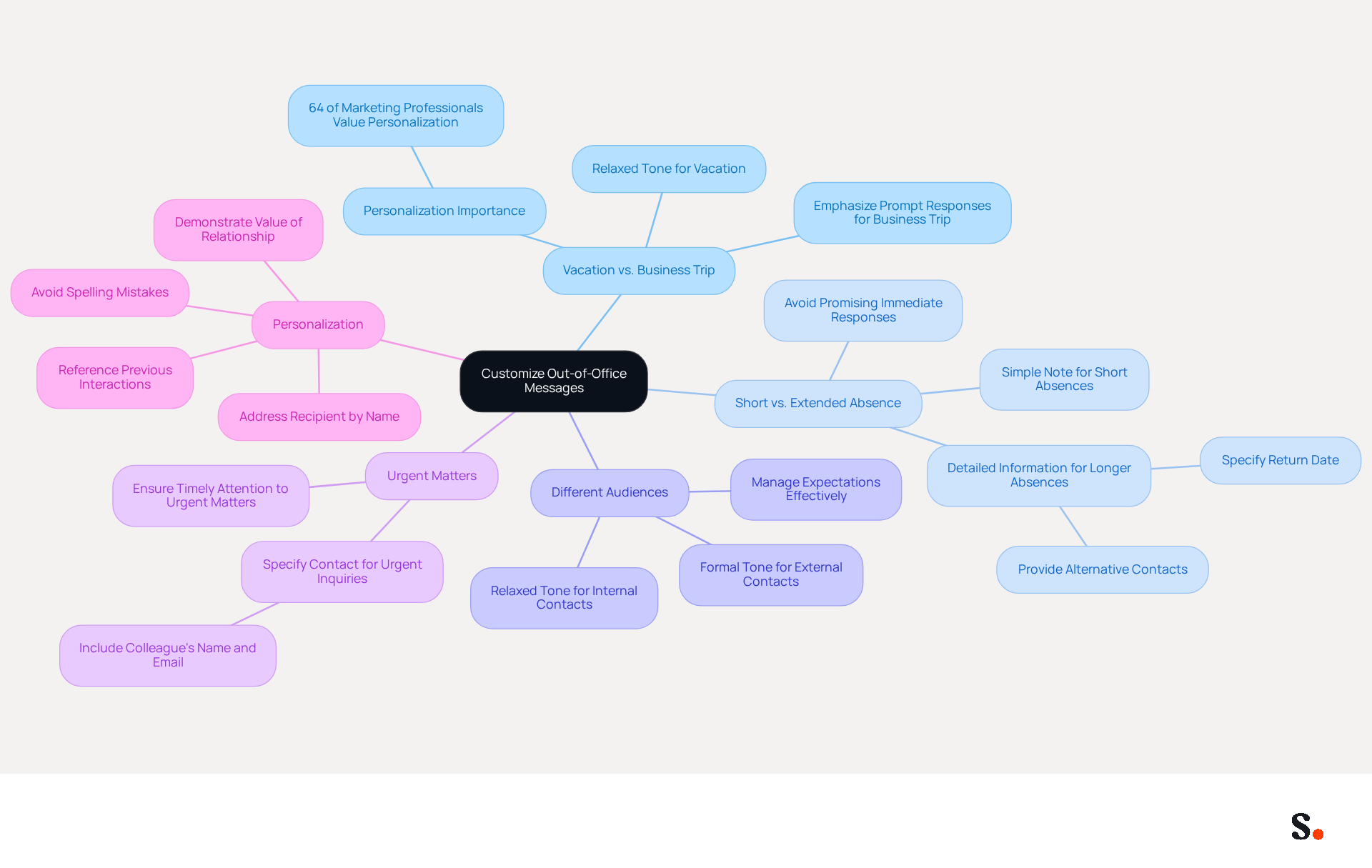 Start at the center with the main idea of customizing messages. Follow the branches to explore different scenarios and tips for tailoring your out-of-office communication effectively. Start at the center with the main idea of customizing messages. Follow the branches to explore different scenarios and tips for tailoring your out-of-office communication effectively.