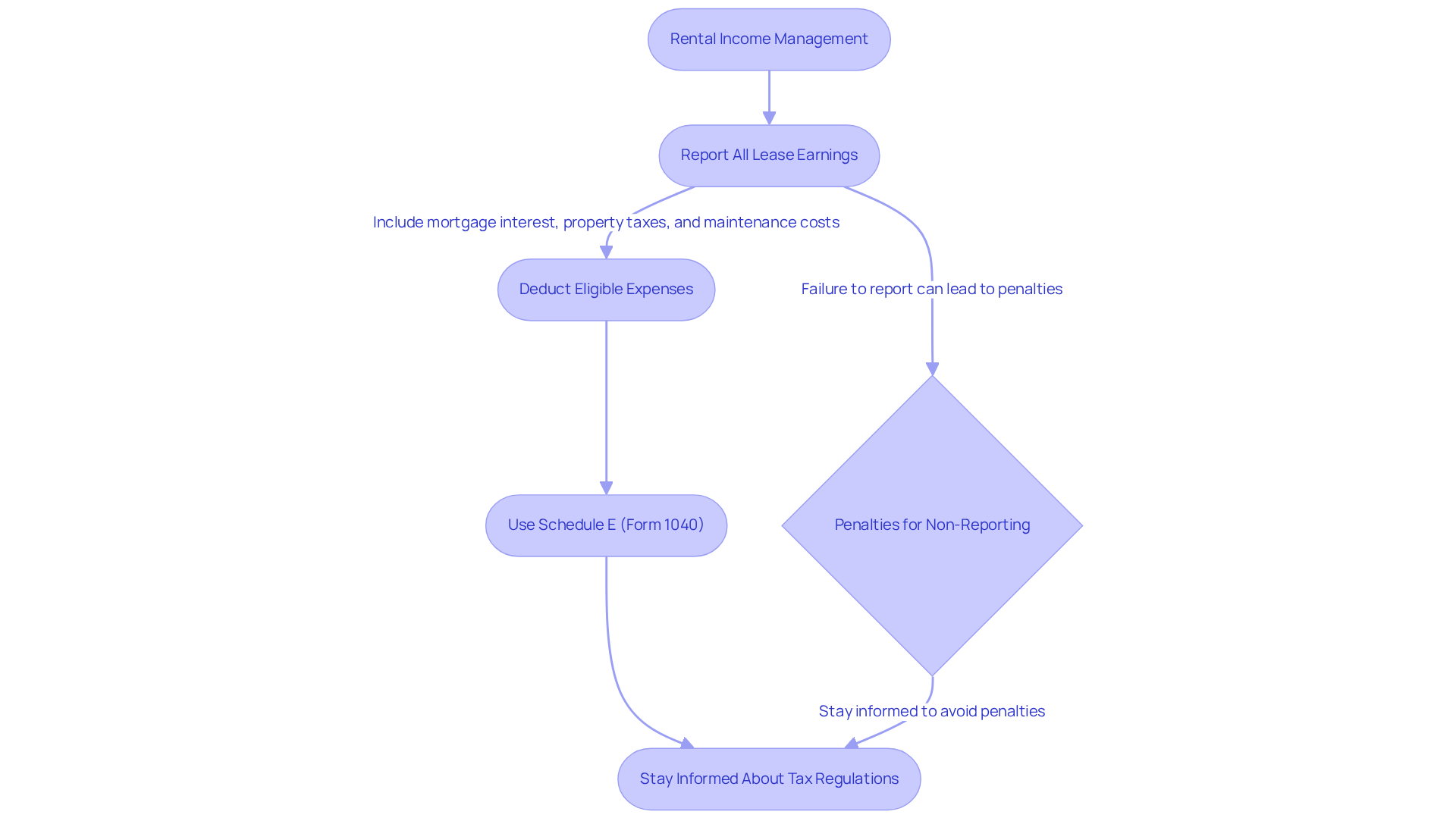 This flowchart guides property owners through the steps they need to take to manage their rental income and comply with tax regulations. Each box represents a key action, and the arrows show the order in which these actions should be taken. Follow the flow to ensure you're reporting correctly and maximizing your deductions!