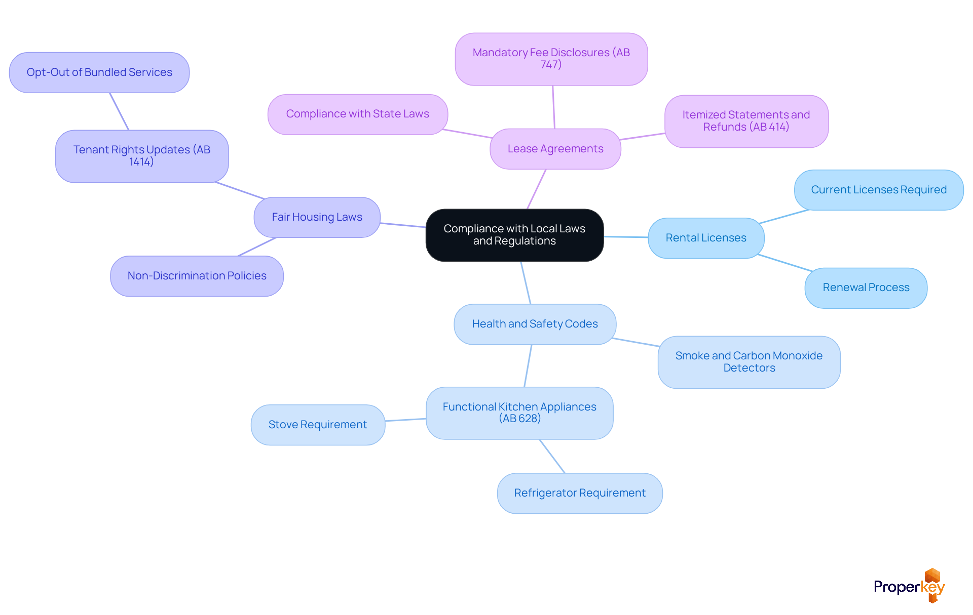 The central node represents the overall theme of compliance, while each branch highlights a key area landlords need to focus on. The sub-branches provide specific details and updates, helping you understand what is required in each area.
