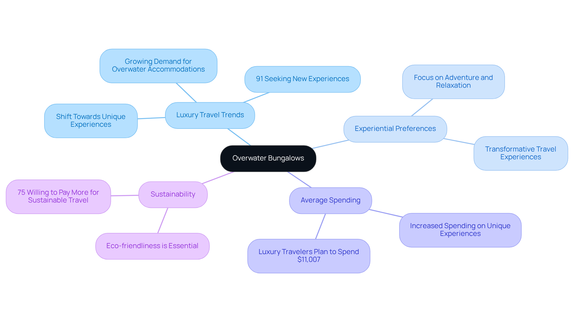 The central node shows the main topic of overwater bungalows, while the branches represent various important themes in luxury travel that connect to this concept. Each sub-branch provides further details to deepen your understanding.