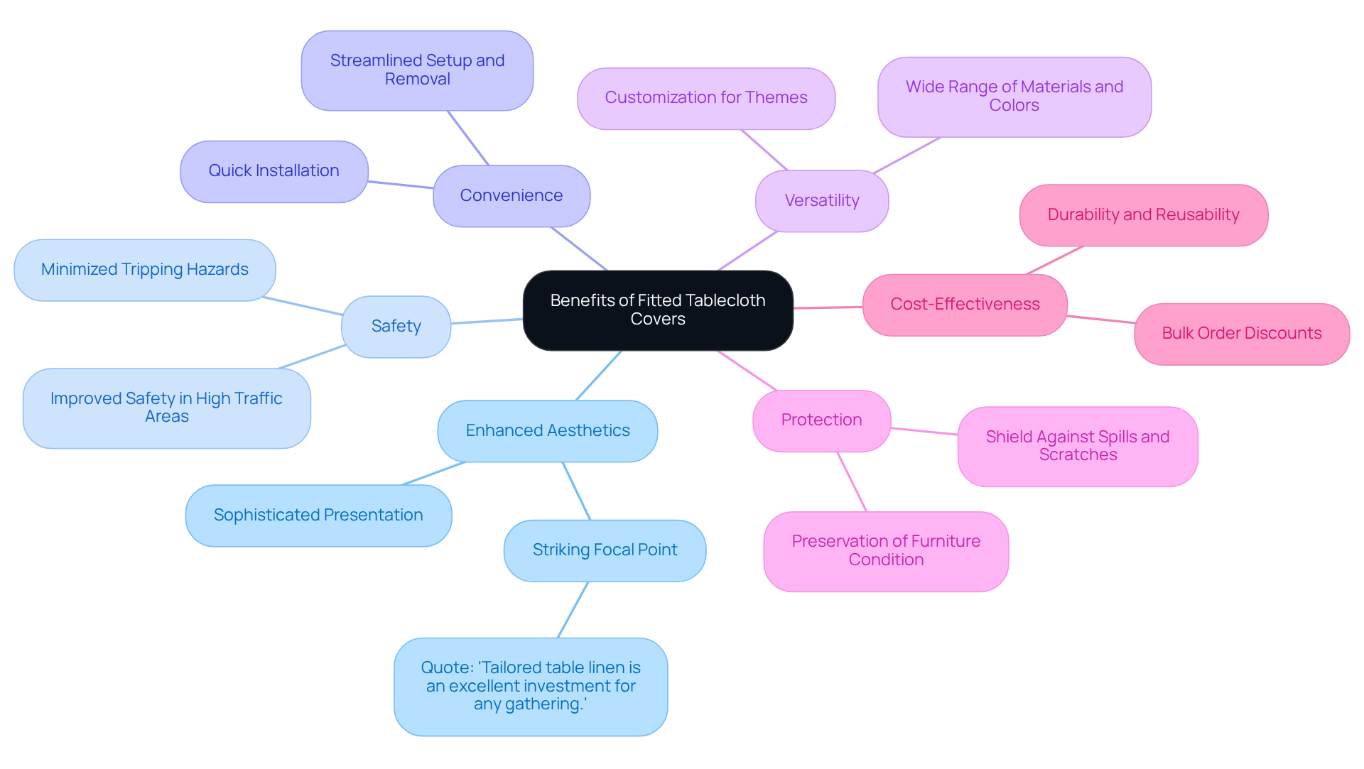 The central node represents the overall topic, while each branch highlights a specific benefit. The sub-branches provide additional details or quotes, helping you understand why each benefit is important.