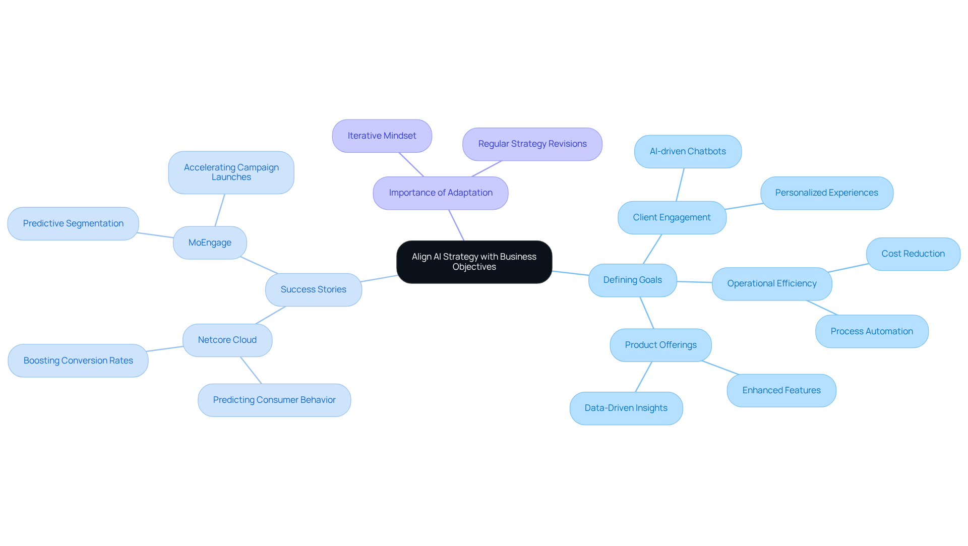 The central node represents the main theme, while branches show key areas of focus. Each sub-branch provides specific examples or goals, illustrating how AI can be integrated into business strategies.