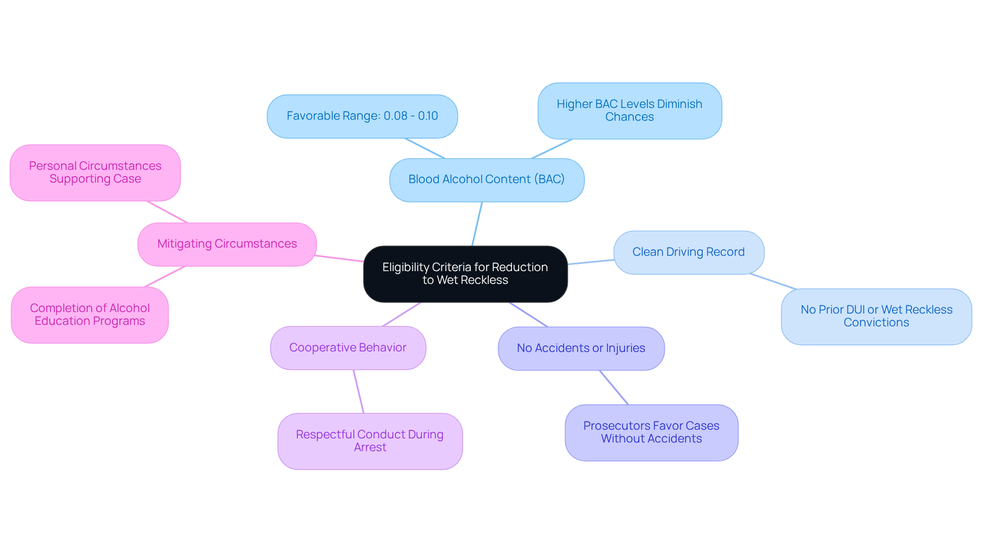 The central node represents the main topic, while the branches show the key factors that can help in reducing a DUI charge to wet reckless. Each branch highlights important considerations that can influence the case outcome. The central node represents the main topic, while the branches show the key factors that can help in reducing a DUI charge to wet reckless. Each branch highlights important considerations that can influence the case outcome.