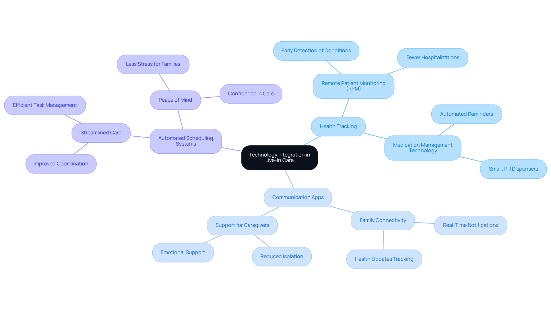 The center represents the main theme of technology in caregiving, while the branches show different tools and their benefits. Follow the branches to explore how each technology improves the caregiving experience.