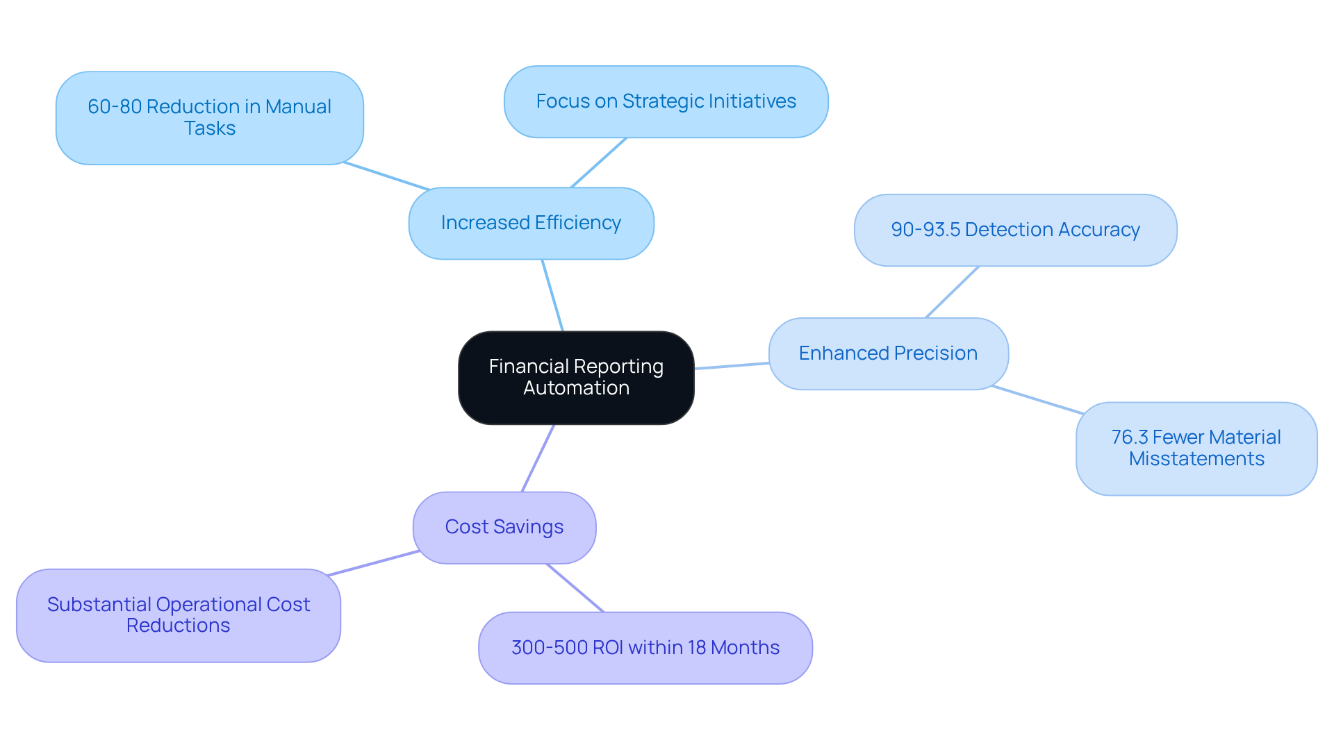 The central node represents the main topic of financial reporting automation, while the branches illustrate the key benefits. Each sub-point provides specific metrics or outcomes that highlight the advantages of automation.