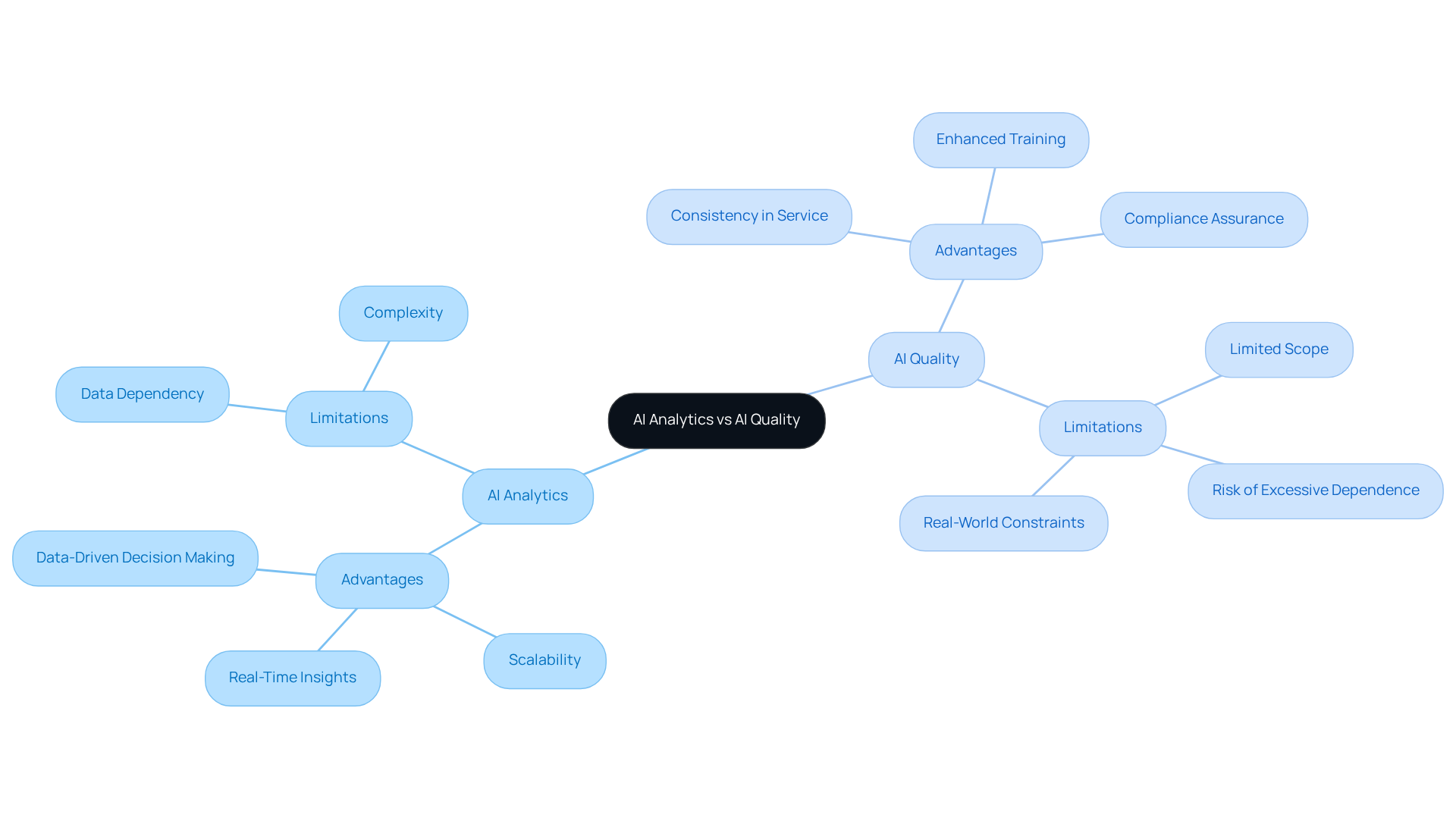 This mindmap illustrates the key advantages and limitations of both AI Analytics and AI Quality. Start at the center with the main comparison, then explore the branches to see the specific benefits and drawbacks of each approach. Each color-coded section helps you quickly identify which points belong to AI Analytics and which belong to AI Quality.