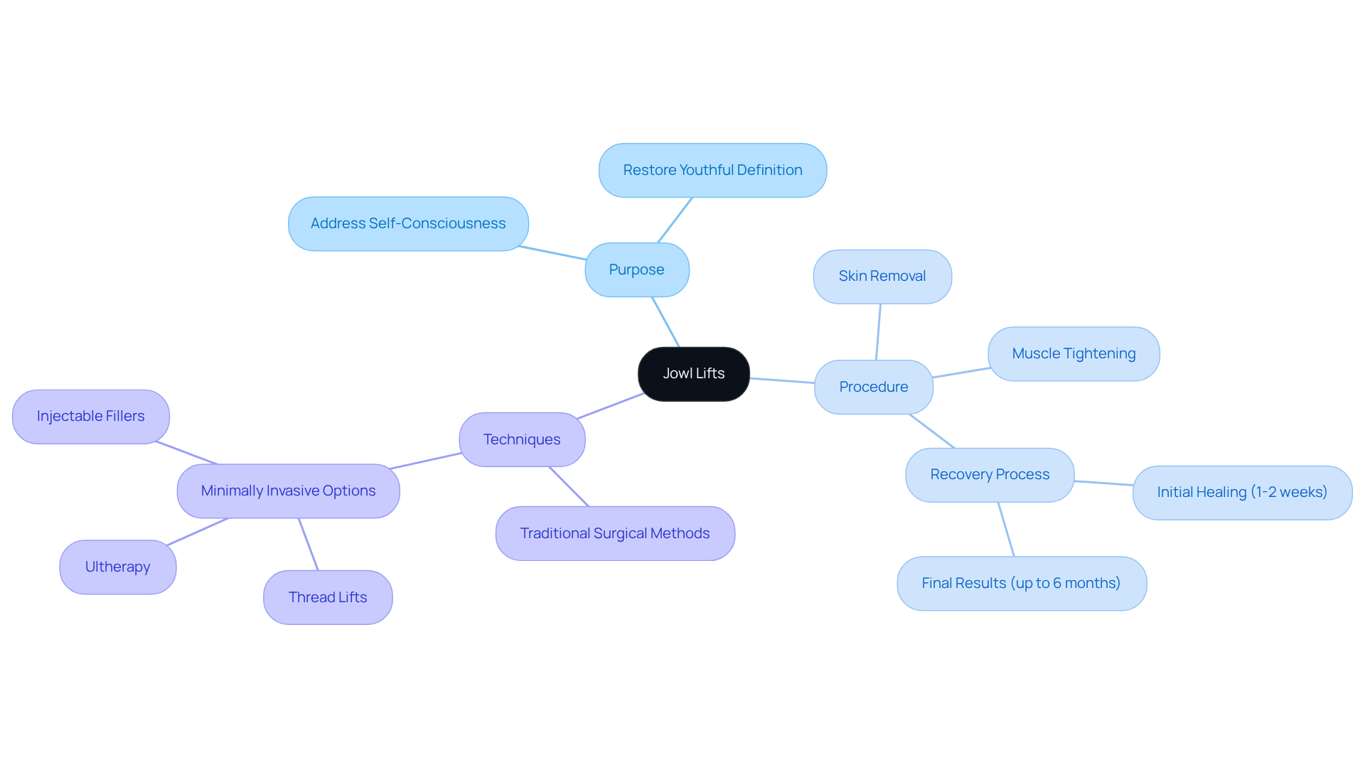 The center represents jowl lifts, and the branches show different aspects: why people consider them, what the procedure involves, and the various techniques available. Follow the branches to explore each topic.