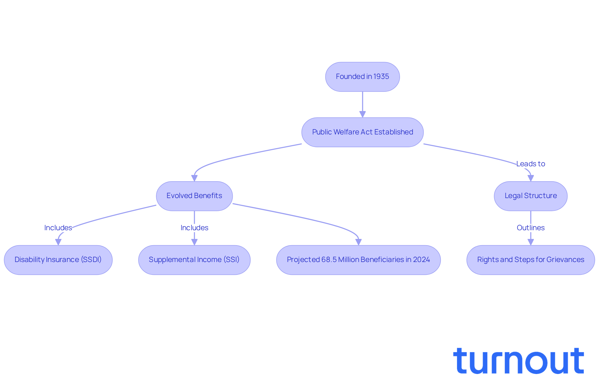 This flowchart shows how Social Security started, how it has changed over time, and the legal steps you need to know. Follow the arrows to see the journey from its origins to the current benefits and legal considerations.