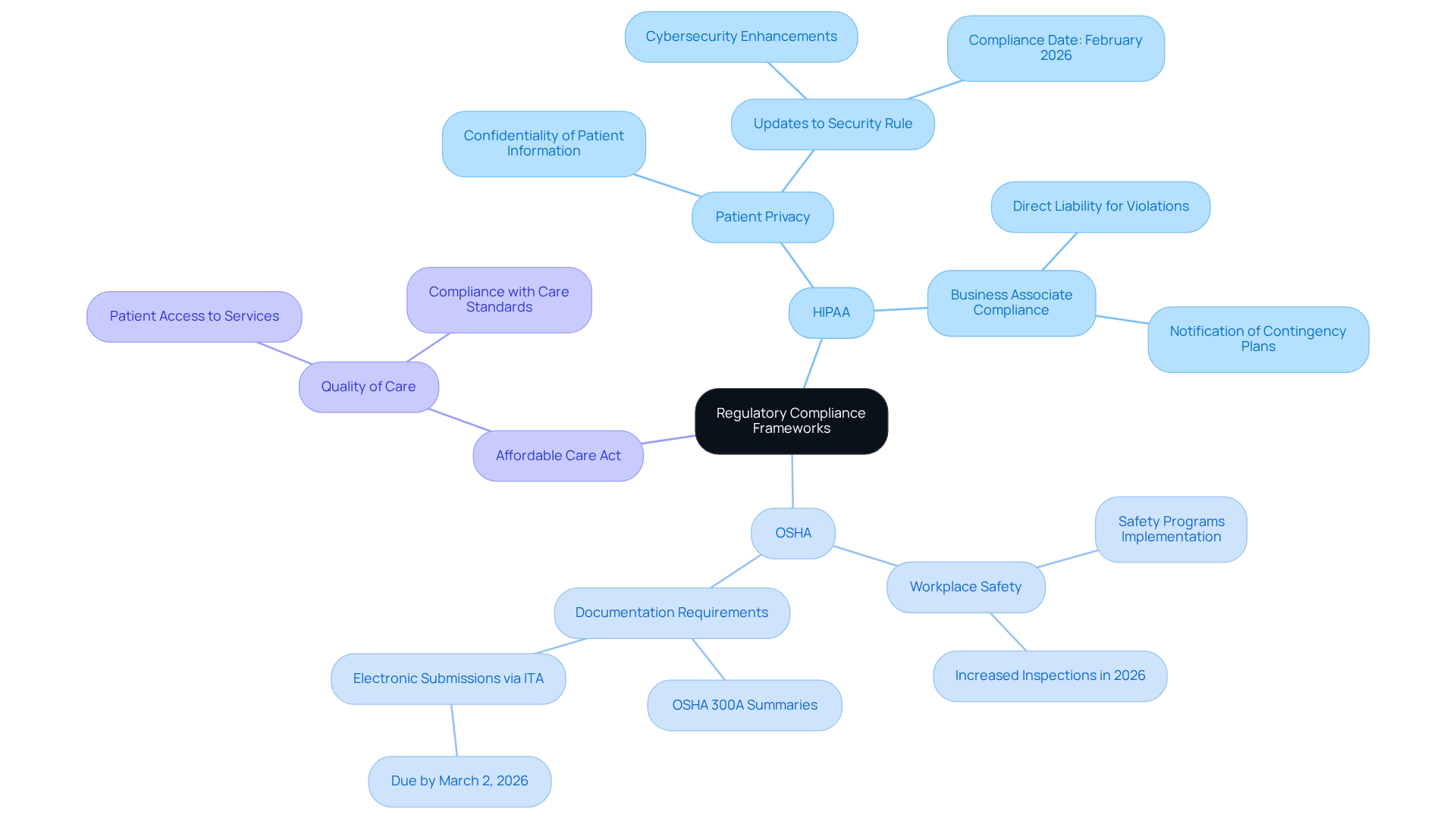 The central node represents the main topic of regulatory compliance, while the branches show different frameworks and their specific requirements. Each color-coded branch helps you quickly identify which regulation is being discussed.