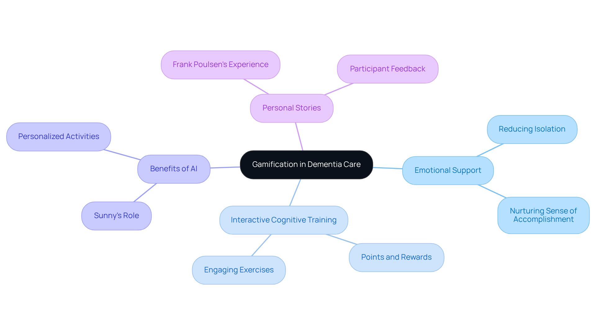 Start at the center with the main theme of gamification, then follow the branches to explore how it impacts emotional support, training methods, and personal experiences.