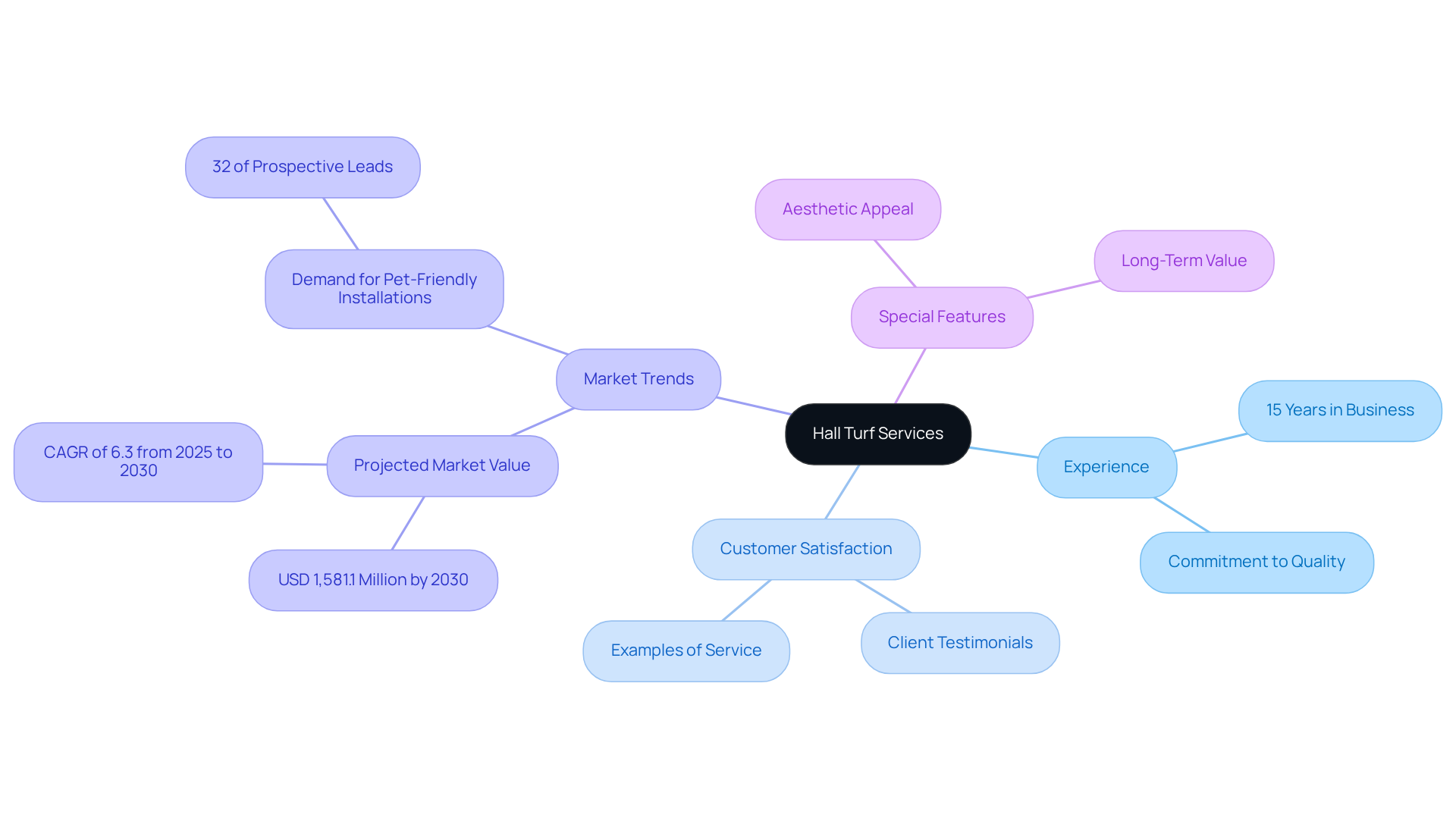 The central node represents Hall Turf's services, while the branches show different aspects like experience, customer feedback, and market insights. Each branch helps illustrate how Hall Turf stands out in the industry. The central node represents Hall Turf's services, while the branches show different aspects like experience, customer feedback, and market insights. Each branch helps illustrate how Hall Turf stands out in the industry.