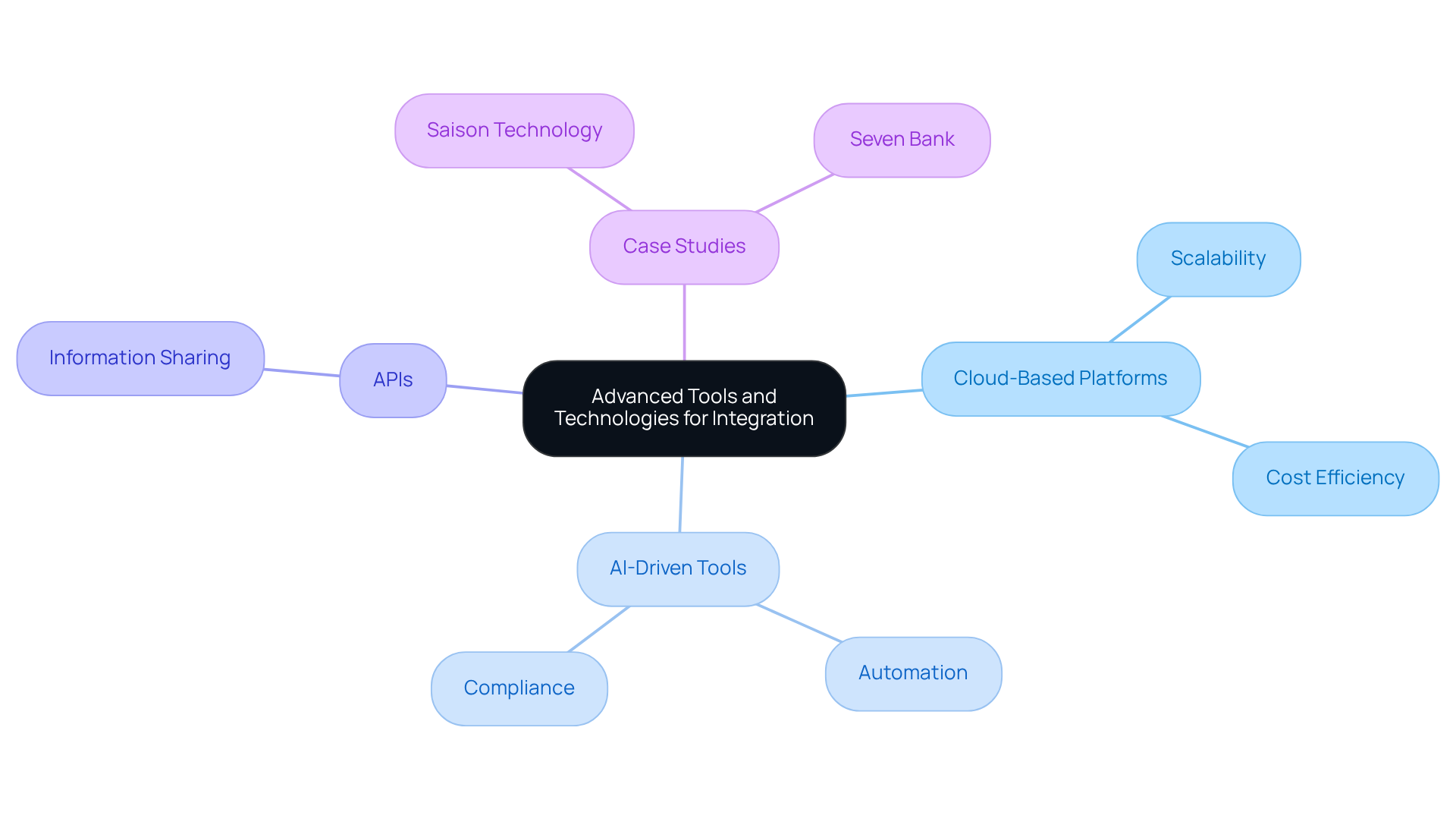 This mindmap starts with the main idea at the center and branches out to show how different technologies and practices connect. Each branch represents a key area of focus, and the sub-branches provide specific details or examples related to that area. Follow the branches to see how these tools work together to improve data integration and operational efficiency. This mindmap starts with the main idea at the center and branches out to show how different technologies and practices connect. Each branch represents a key area of focus, and the sub-branches provide specific details or examples related to that area. Follow the branches to see how these tools work together to improve data integration and operational efficiency.