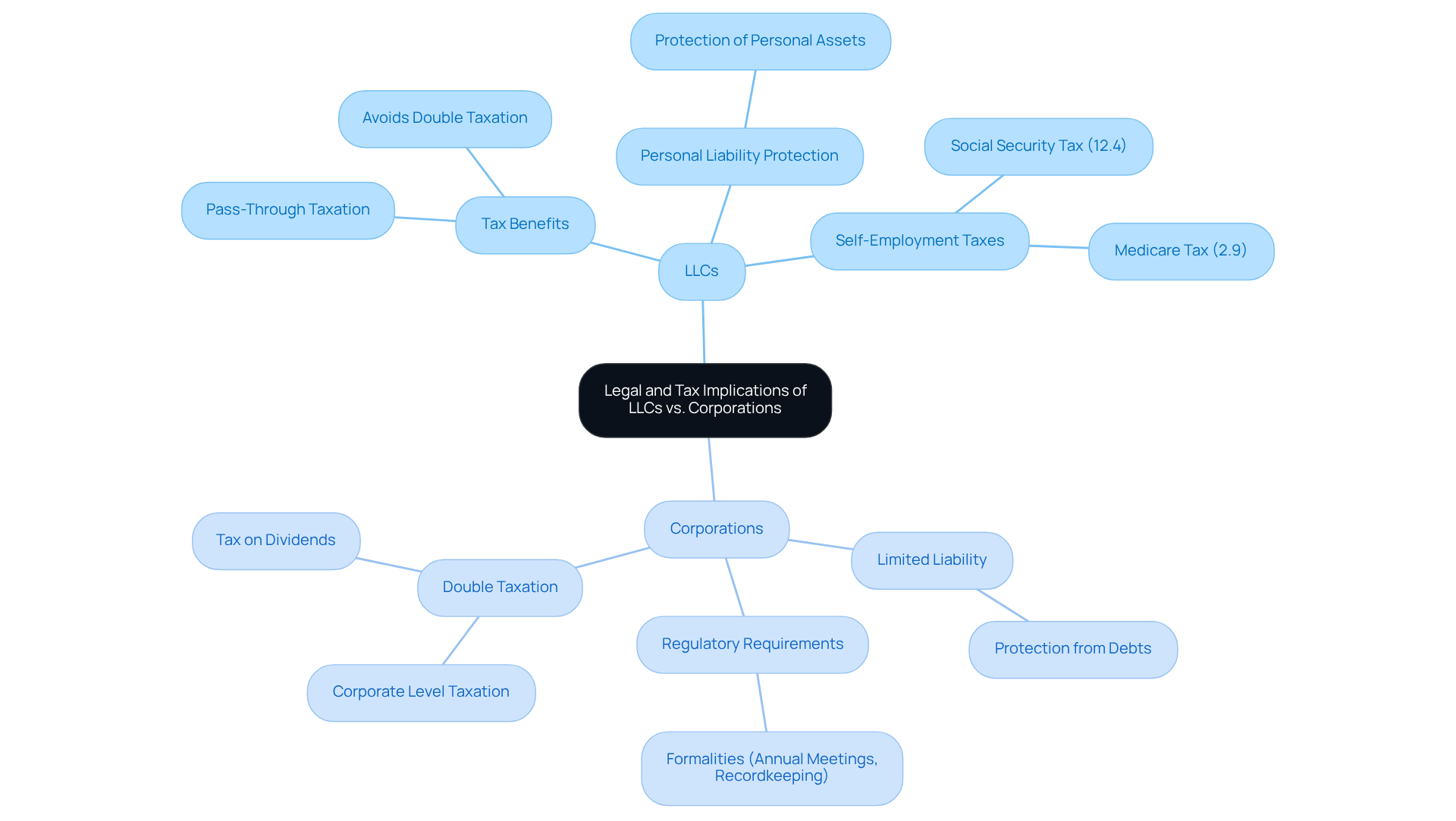 The central node represents the main topic. Each branch shows a different business structure, with sub-branches detailing their specific legal and tax implications. This layout helps you easily compare the two options. The central node represents the main topic. Each branch shows a different business structure, with sub-branches detailing their specific legal and tax implications. This layout helps you easily compare the two options.