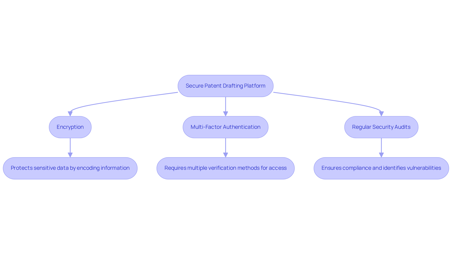 Each box represents a key security measure. Follow the arrows to see how these measures work together to keep sensitive patent information safe.