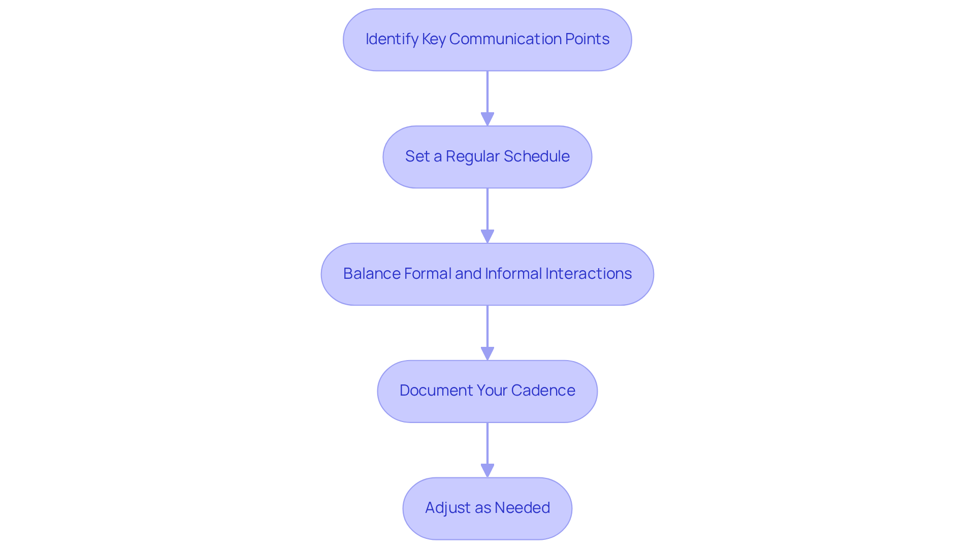 Each box represents a step in the process of establishing effective communication with tenants. Follow the arrows to see how each step builds on the previous one, leading to better tenant satisfaction and retention.