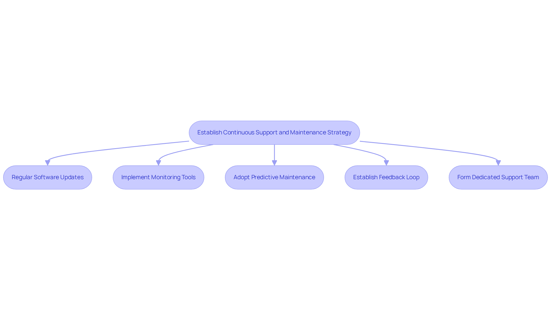 Each box represents a step in the maintenance strategy. Follow the arrows to see how each component connects and contributes to the overall effectiveness of IoT solutions.