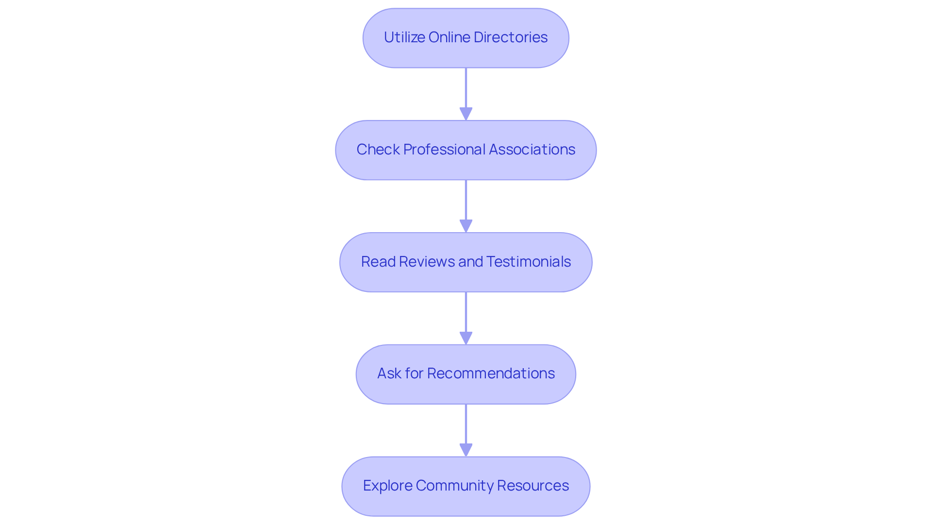 Each box represents a step you can take to find a therapist. Follow the arrows to see the order in which you can approach your search, starting from online directories to community resources.