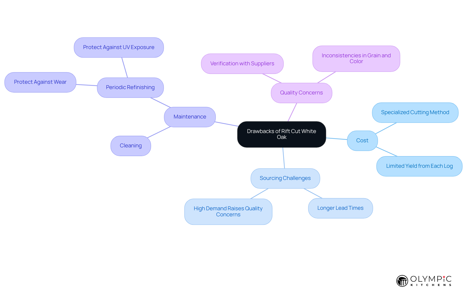 The central node represents the main topic, while the branches show different drawbacks and considerations. Each branch highlights a specific area of concern, helping you understand the complexities involved in choosing Rift Cut White Oak.