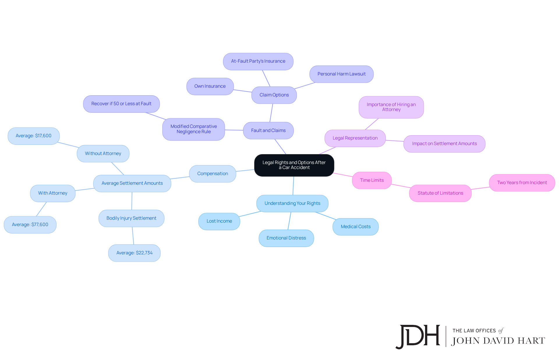 This mindmap helps you navigate your legal rights after a car accident. Start at the center to see the main topic, then follow the branches to explore your rights, potential compensation, the impact of fault, the importance of having a lawyer, and the deadlines you need to be aware of.