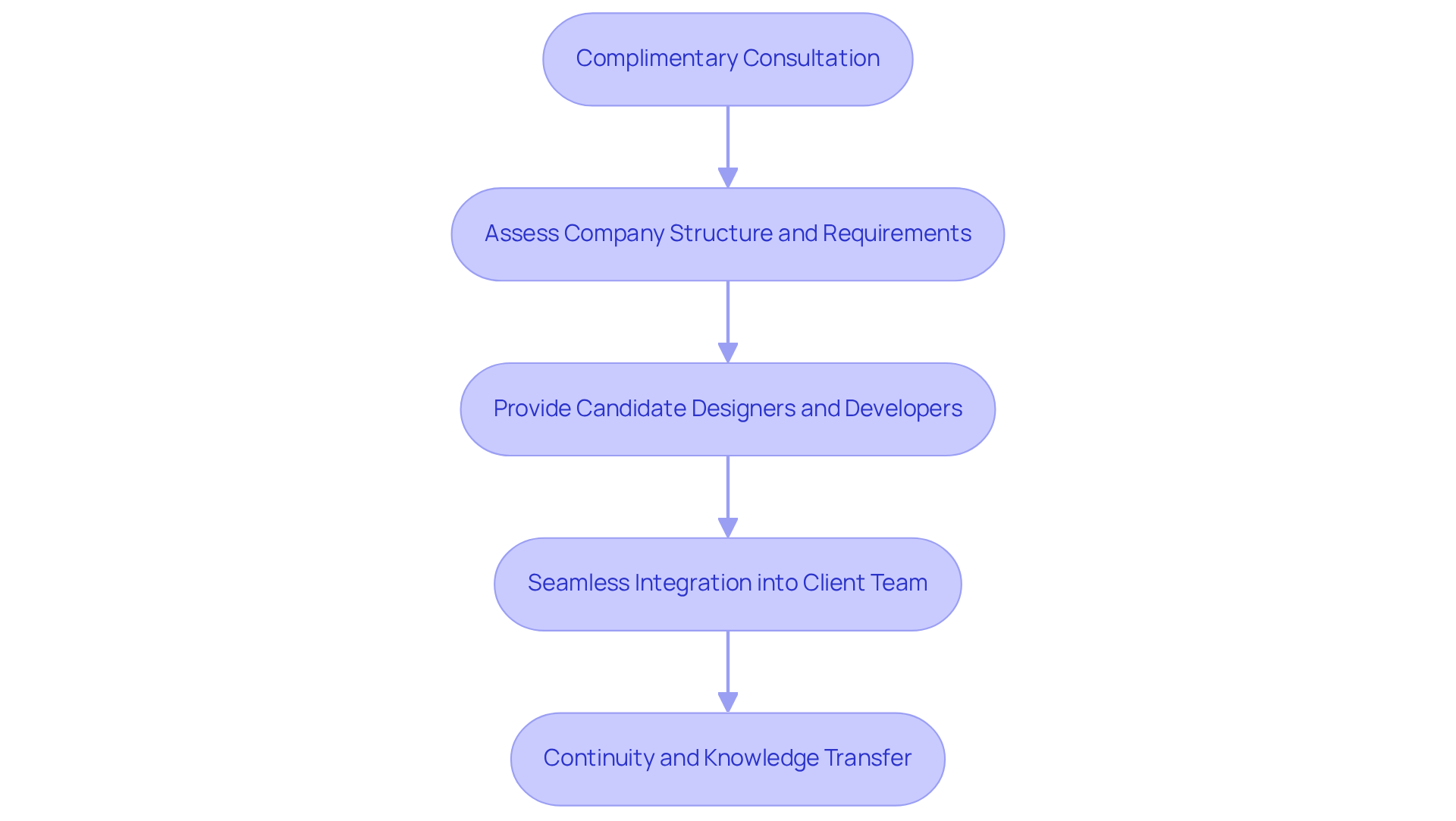 Follow the arrows to see how Neutech engages with clients, starting from the initial consultation to the integration of developers and ensuring continuity. Each step builds on the previous one to enhance investment performance.