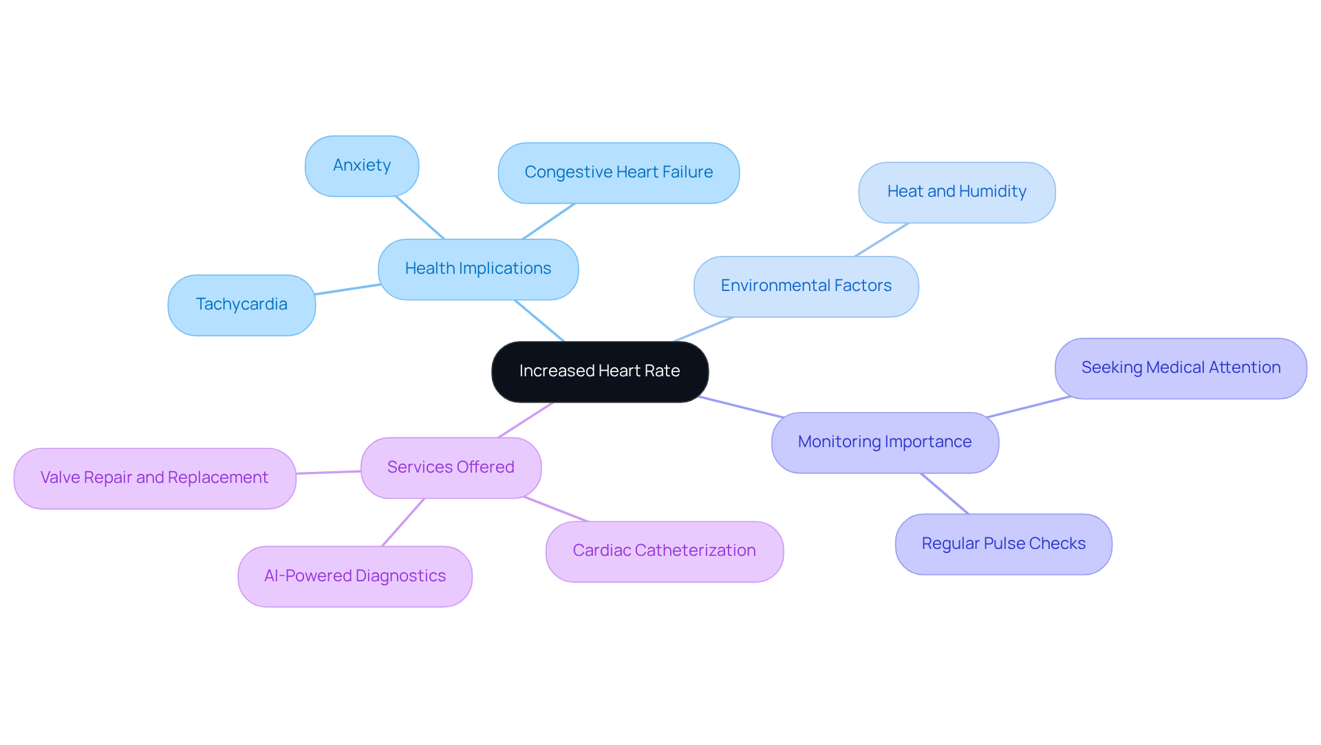 This mindmap starts with the central idea of increased heart rate and branches out to show related topics. Each branch represents a different aspect of the discussion, helping you see how they connect and why monitoring your heart health is crucial.
