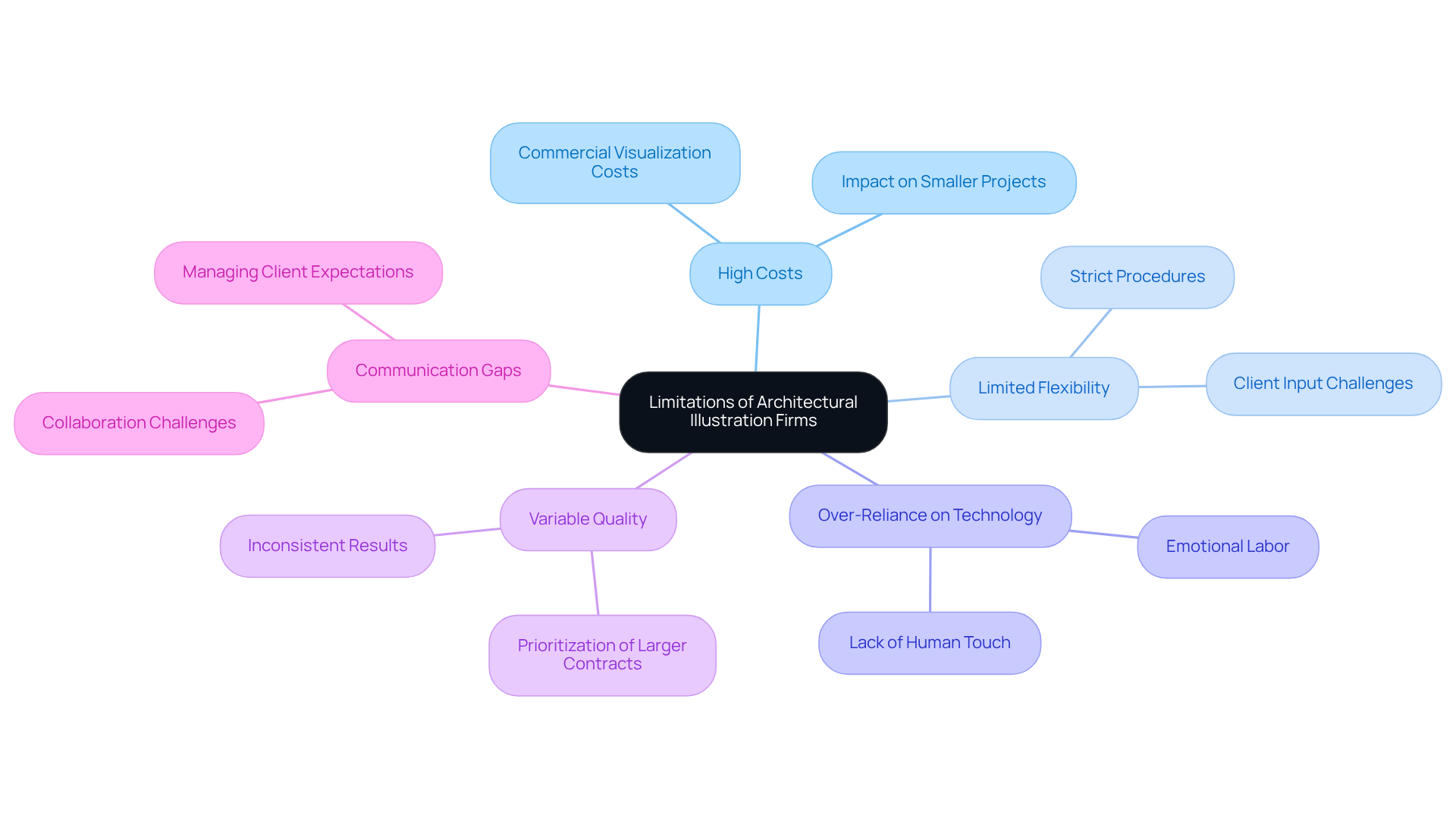 The central node represents the main topic, while each branch highlights a specific limitation. Follow the branches to explore the details of each challenge faced by firms in this industry.
