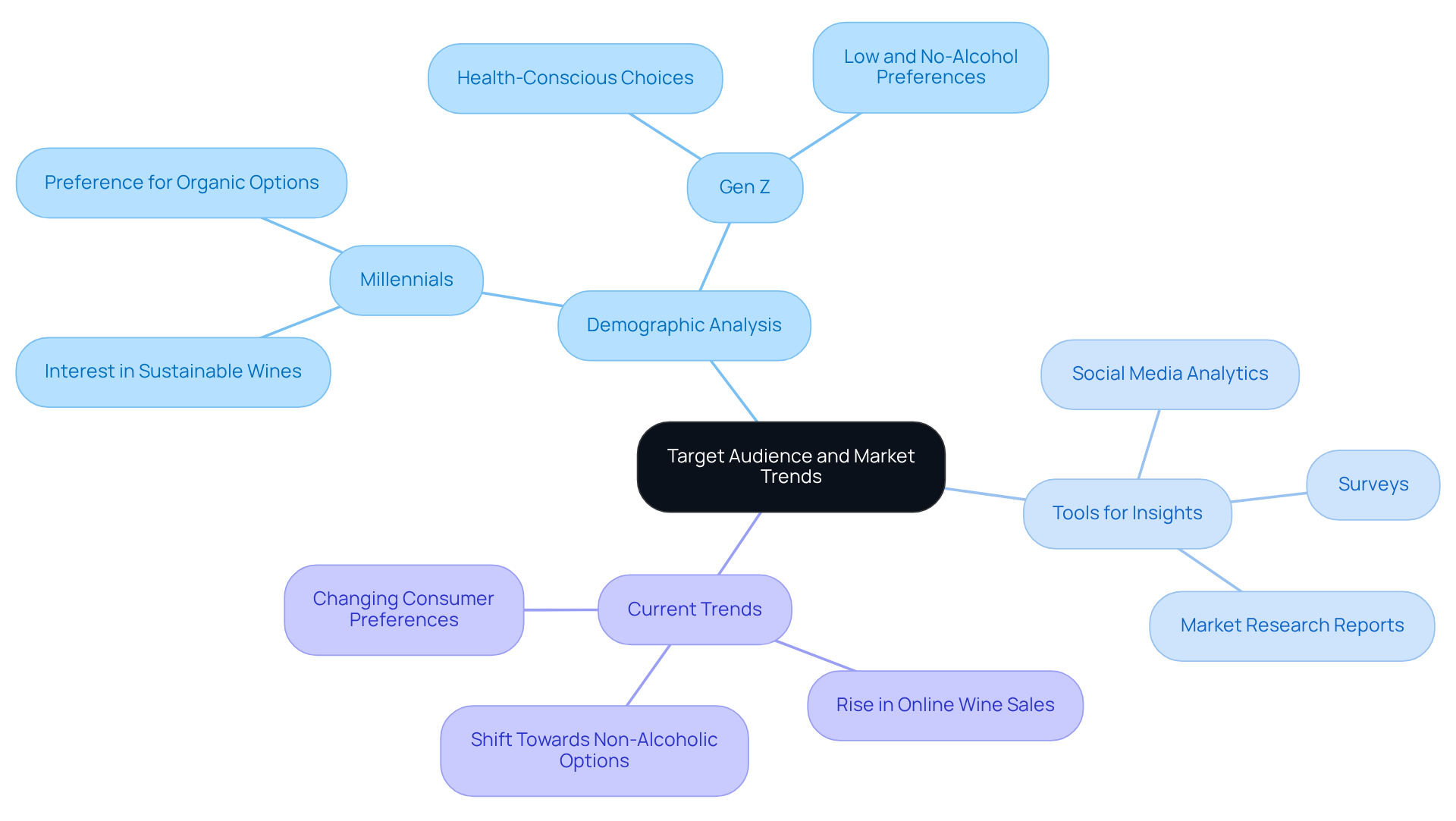 This mindmap shows how to identify your target audience for wine promotion. The central idea branches out into tools for gathering insights and current trends in the market, helping you see the connections more clearly.