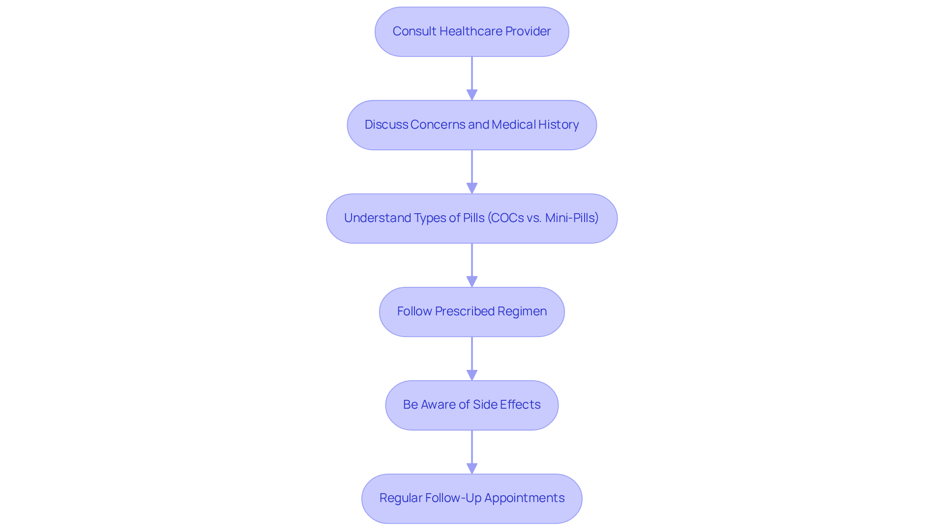 Follow the arrows to see the steps you should take when starting [[[[[[[low-dose birth control pills](https://bannerpeakhealth.com/low-dose-birth-control-for-perimenopause)](https://bannerpeakhealth.com/low-dose-birth-control-for-perimenopause)](https://bannerpeakhealth.com/low-dose-birth-control-for-perimenopause)](https://blog.misrawellness.com/p/dadd24ed-a8f6-4203-beeb-b250d293092a/)](https://bannerpeakhealth.com/low-dose-birth-control-for-perimenopause)](https://blog.misrawellness.com/p/dadd24ed-a8f6-4203-beeb-b250d293092a/)](https://bannerpeakhealth.com/low-dose-birth-control-for-perimenopause). Each box represents an important action or consideration to ensure your safety and well-being.