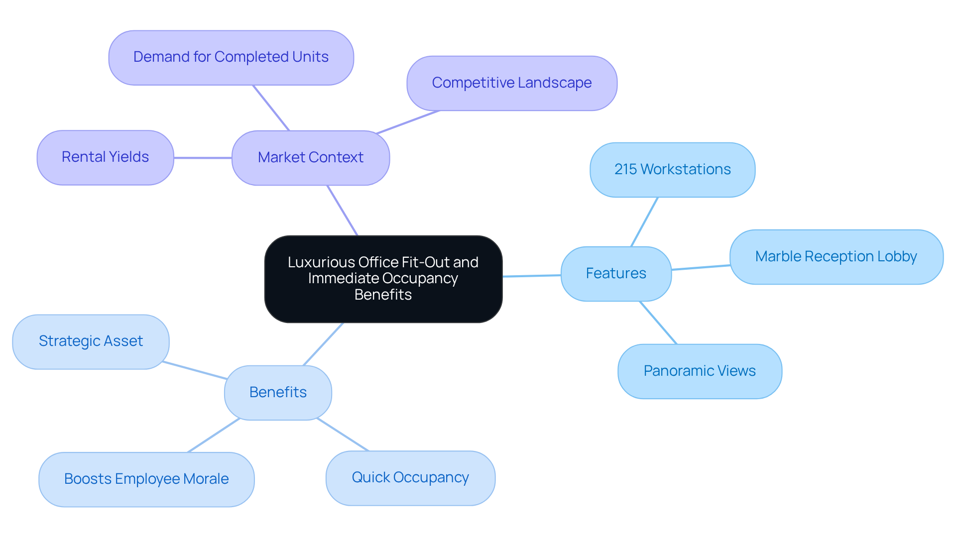 The center represents the luxurious office space, with branches showing its features and benefits. Each feature and benefit is connected, illustrating how they contribute to the overall appeal of the workspace.