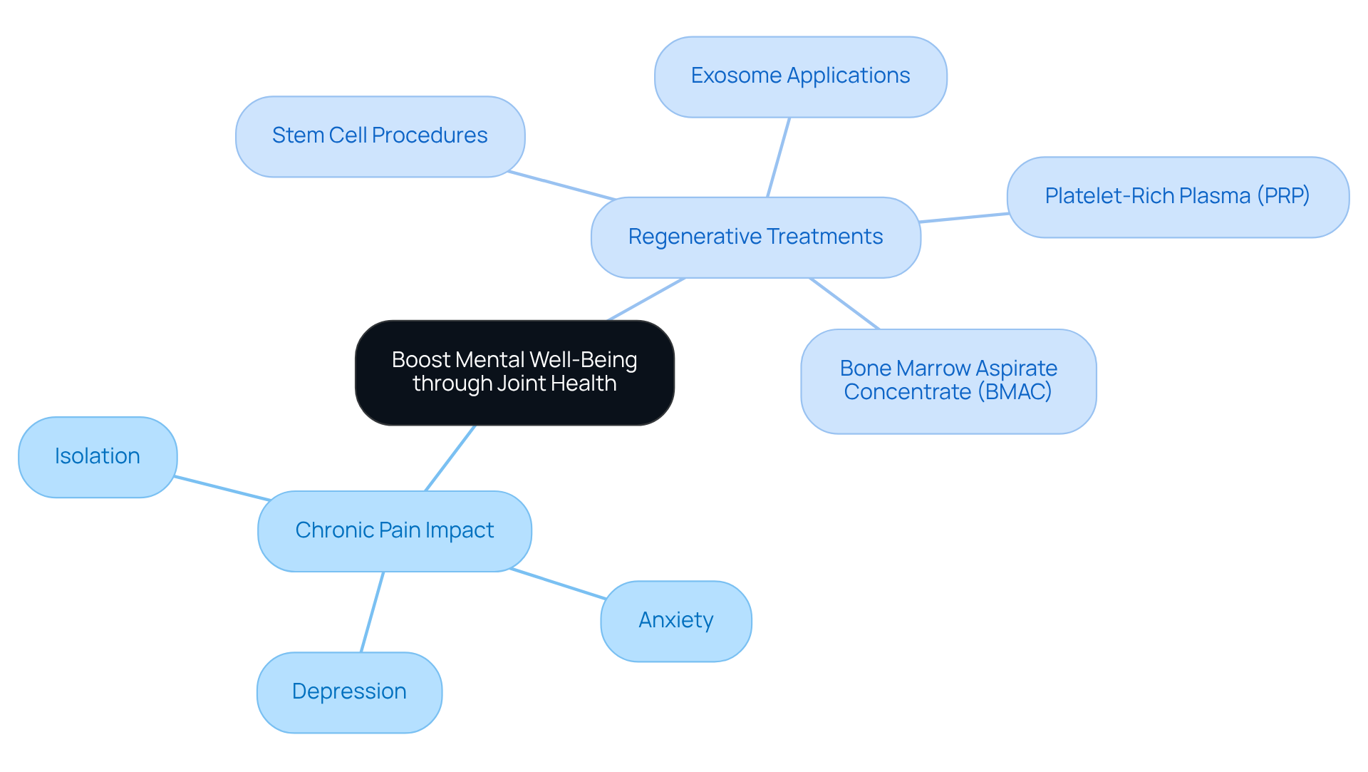 This mindmap illustrates how improving joint health can positively impact mental well-being. Start at the center with the main idea, then explore how chronic pain affects emotions and what treatments can help. Each branch represents a different aspect of the discussion, making it easy to see the connections. This mindmap illustrates how improving joint health can positively impact mental well-being. Start at the center with the main idea, then explore how chronic pain affects emotions and what treatments can help. Each branch represents a different aspect of the discussion, making it easy to see the connections.