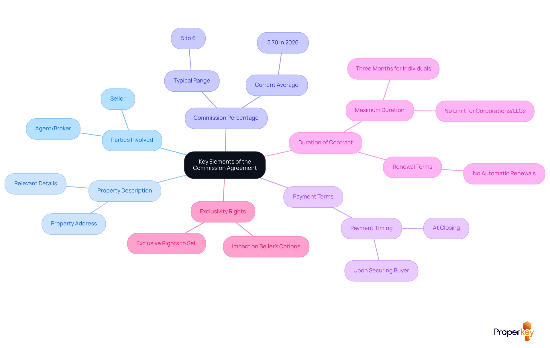 This mindmap starts with the main topic in the center and branches out to show the essential components of a commission agreement. Each branch represents a key element, and the sub-branches provide more details. This layout helps you understand how each part connects to the overall agreement. This mindmap starts with the main topic in the center and branches out to show the essential components of a commission agreement. Each branch represents a key element, and the sub-branches provide more details. This layout helps you understand how each part connects to the overall agreement.