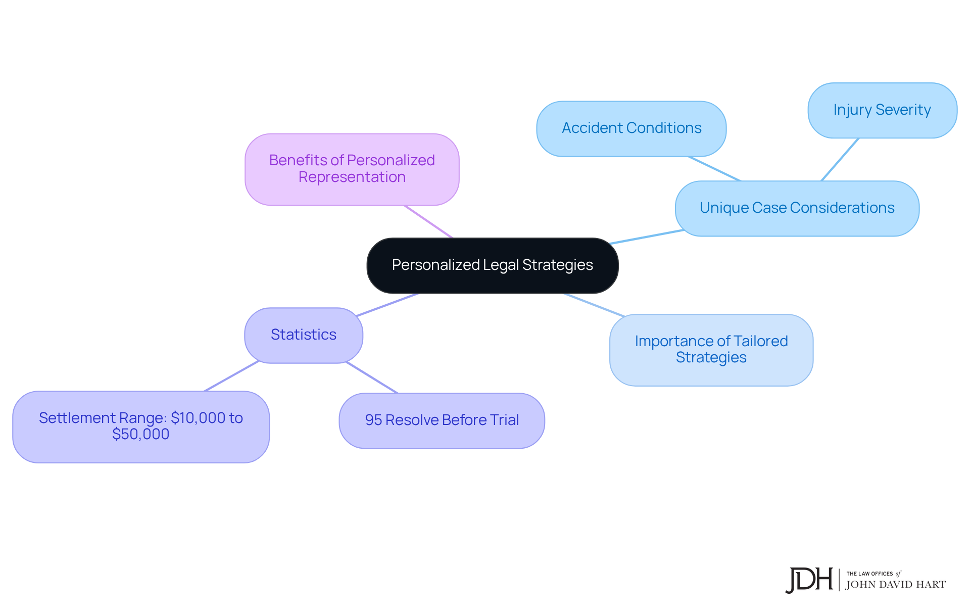 The central idea is personalized legal strategies. Each branch shows important aspects such as unique case factors, key statistics, and the benefits of a tailored approach, helping you see how they connect to the main concept.
