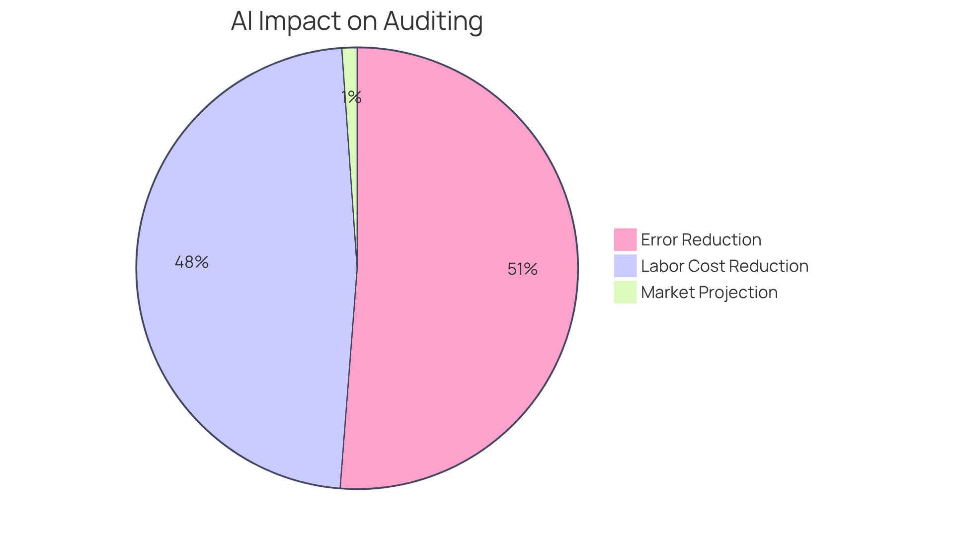 Each slice of the pie shows a different aspect of AI's impact on healthcare auditing. The larger the slice, the more significant that impact is believed to be. Each slice of the pie shows a different aspect of AI's impact on healthcare auditing. The larger the slice, the more significant that impact is believed to be.