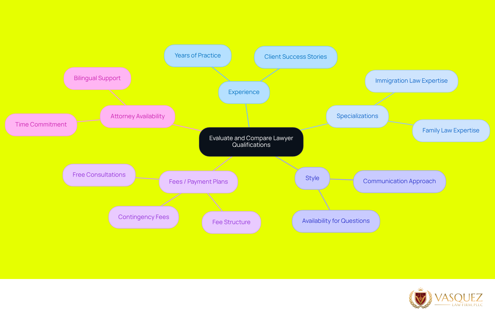 This mindmap helps you visualize the key factors to consider when choosing a lawyer for immigration divorce cases. Each branch represents a different criterion, and the sub-branches provide more details on what to look for in that area. Follow the branches to understand how each factor contributes to finding the right legal representation.