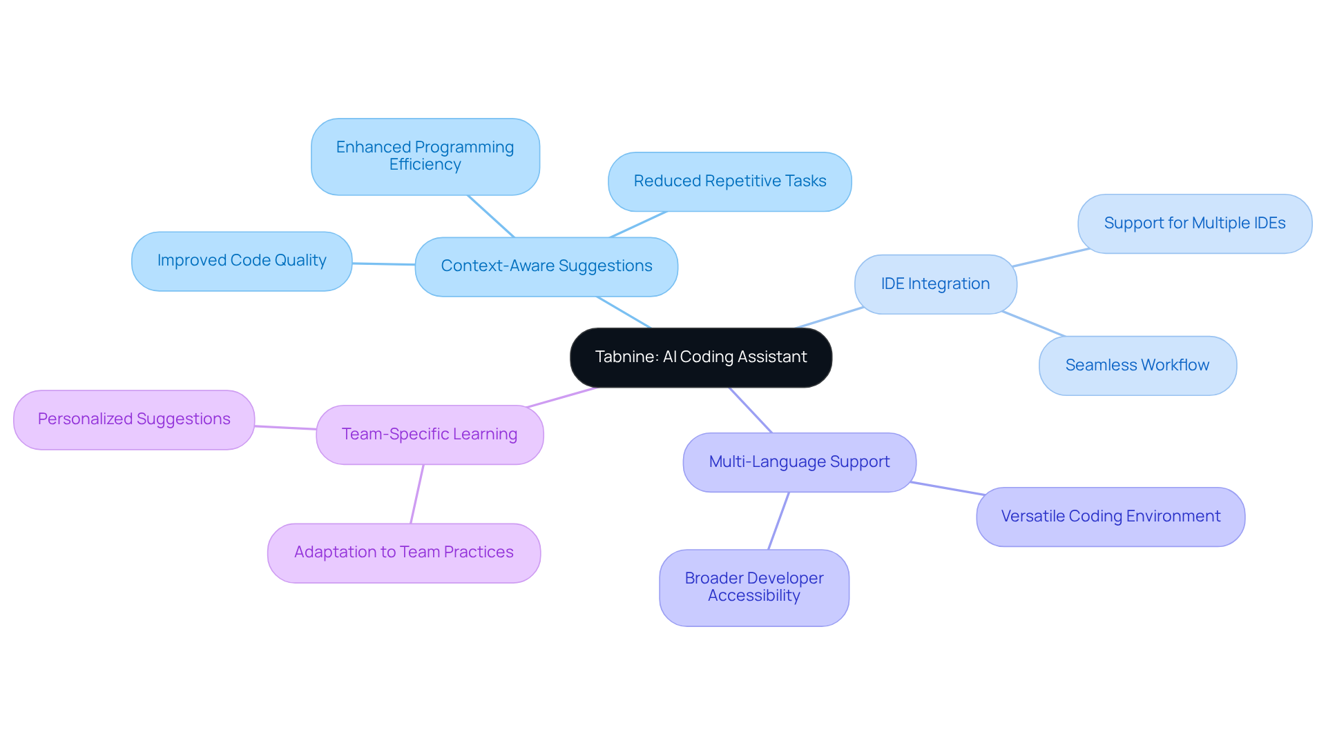 The central node represents Tabnine, while the branches show its features and how they benefit development teams. Each color-coded branch helps you quickly identify different aspects of Tabnine's capabilities. The central node represents Tabnine, while the branches show its features and how they benefit development teams. Each color-coded branch helps you quickly identify different aspects of Tabnine's capabilities.