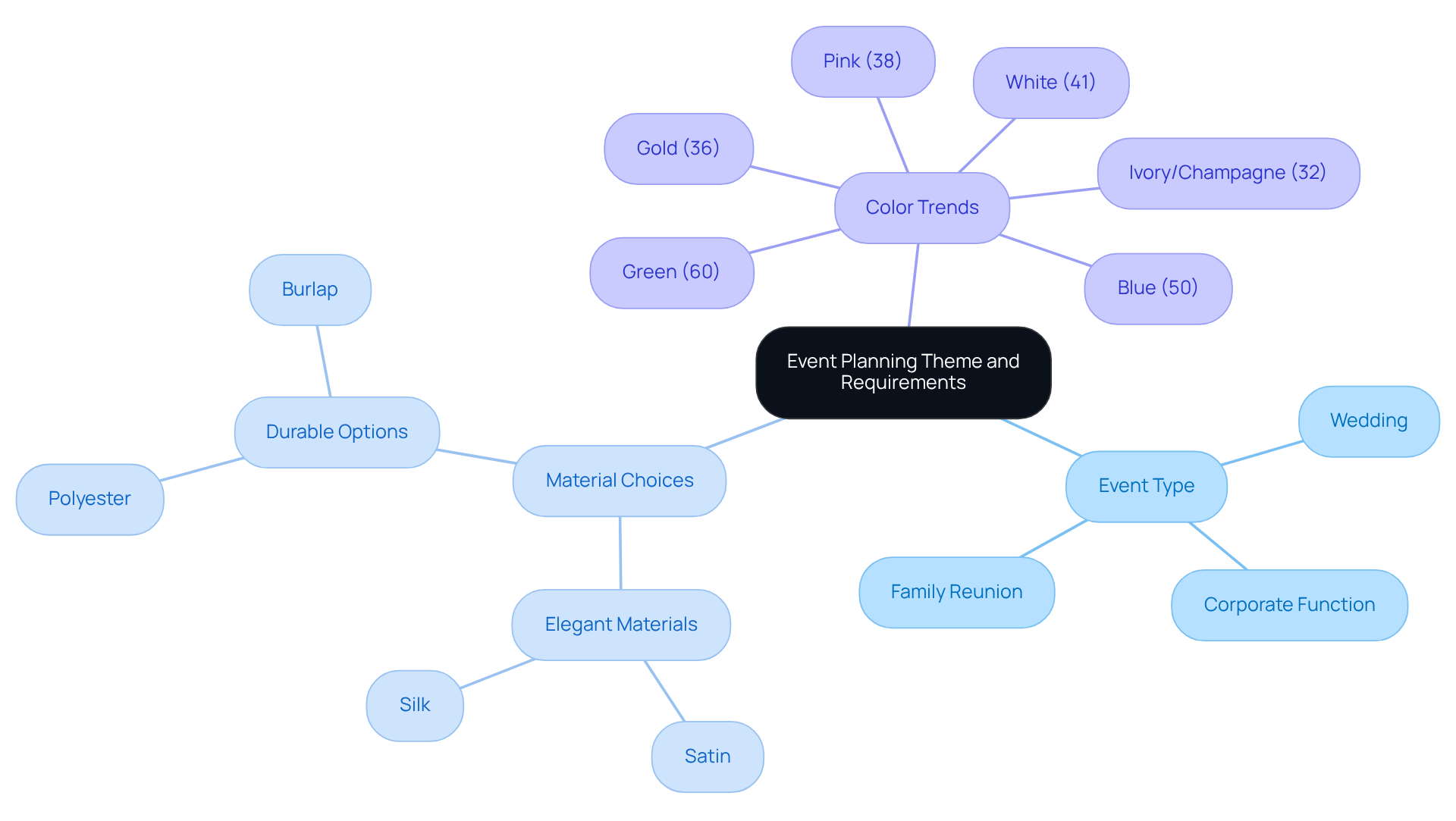 This mindmap starts with the main theme of your event planning. Each branch represents a different aspect, like the type of event or material choices, helping you see how everything connects and what you need to consider.