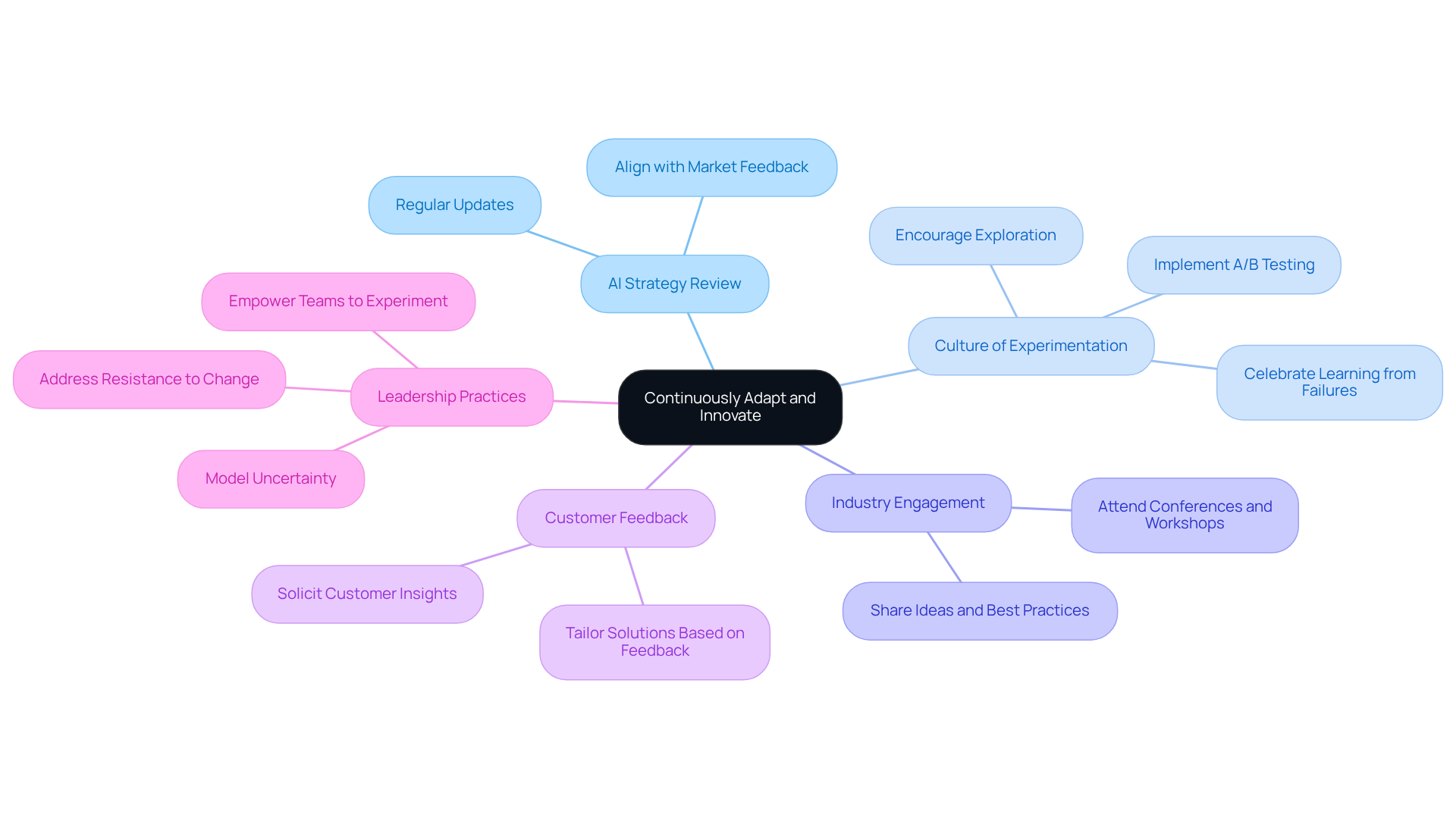 The center represents the core idea of adapting and innovating. Each branch shows a key strategy, and sub-branches detail specific actions or insights related to that strategy.