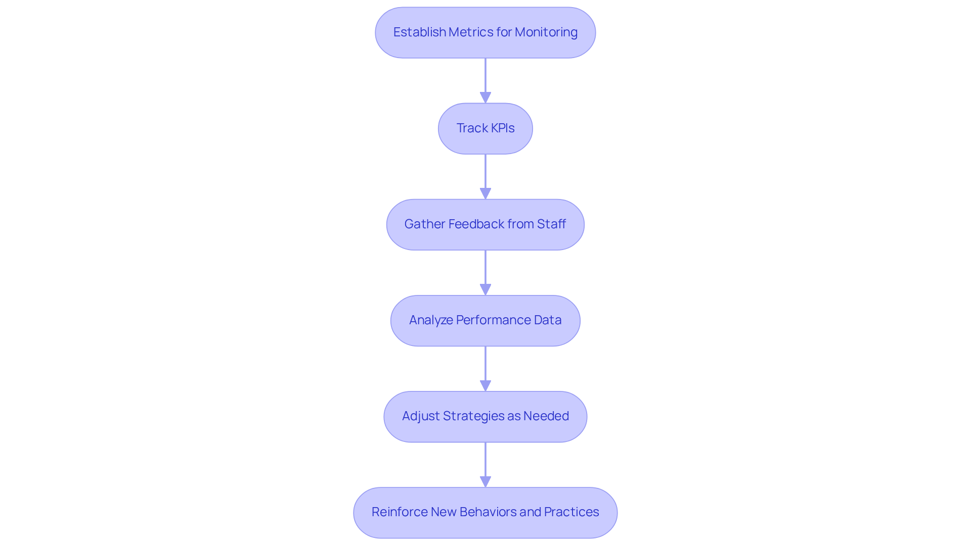 Follow the arrows to see the steps organizations should take to ensure their transformation initiatives are successful. Each box represents a key action in the process, leading to the ultimate goal of embedding change in the culture.