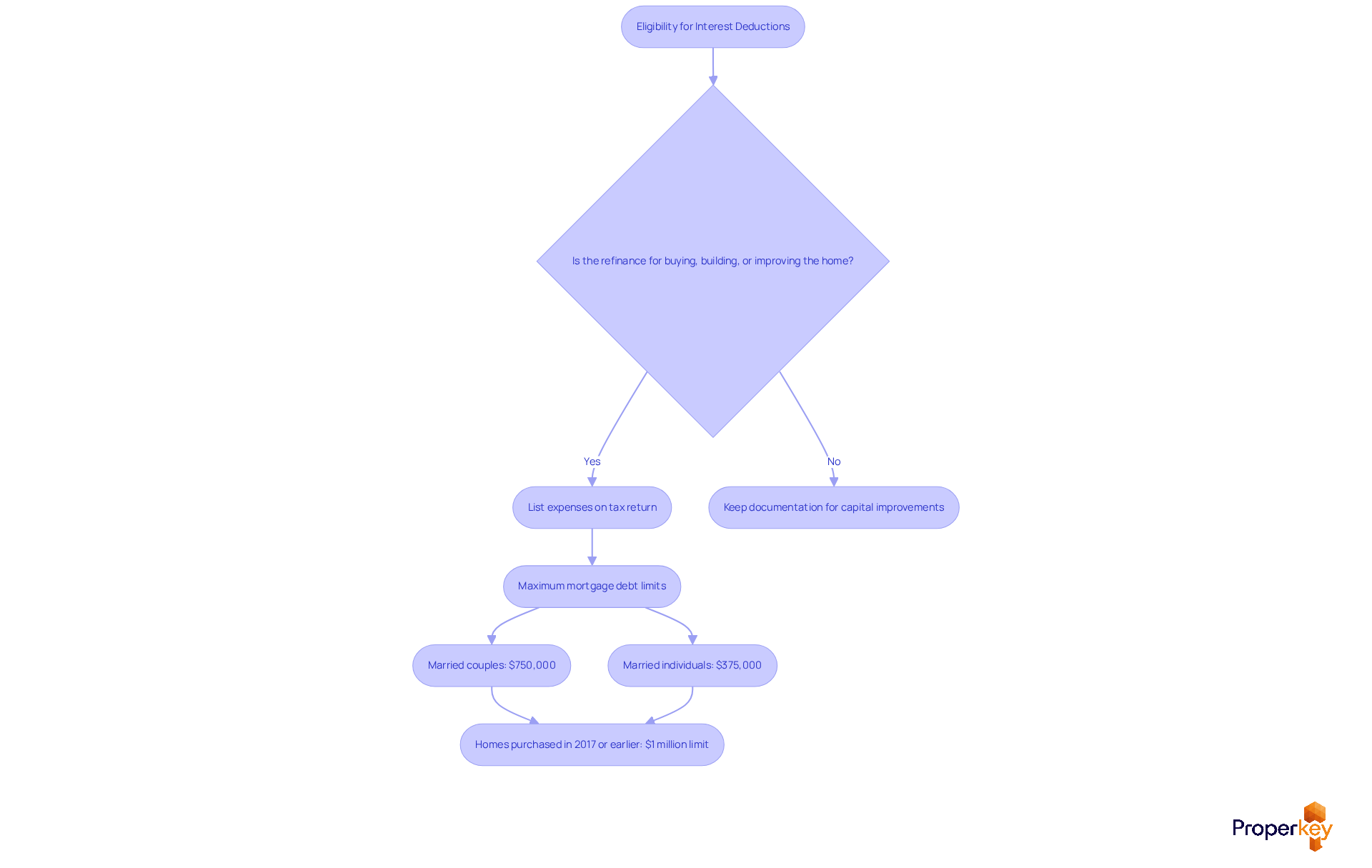 This flowchart guides you through the steps to qualify for interest deductions on your refinance. Start at the top and follow the arrows to see what you need to do, including the limits on mortgage debt and the importance of keeping records for improvements.