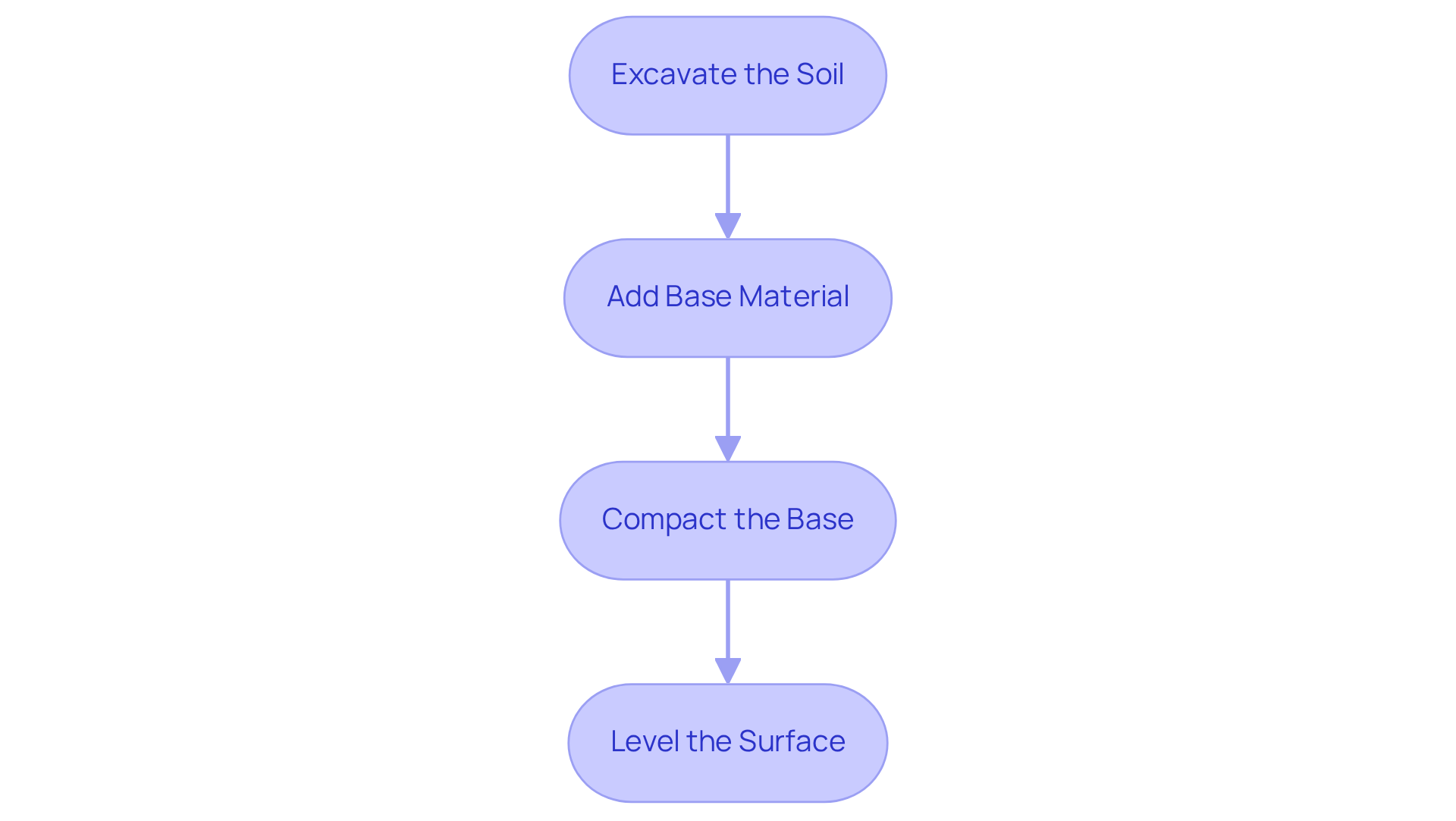 Each box represents a step in the process of preparing your turf base. Follow the arrows to see how to move from one step to the next for the best results.