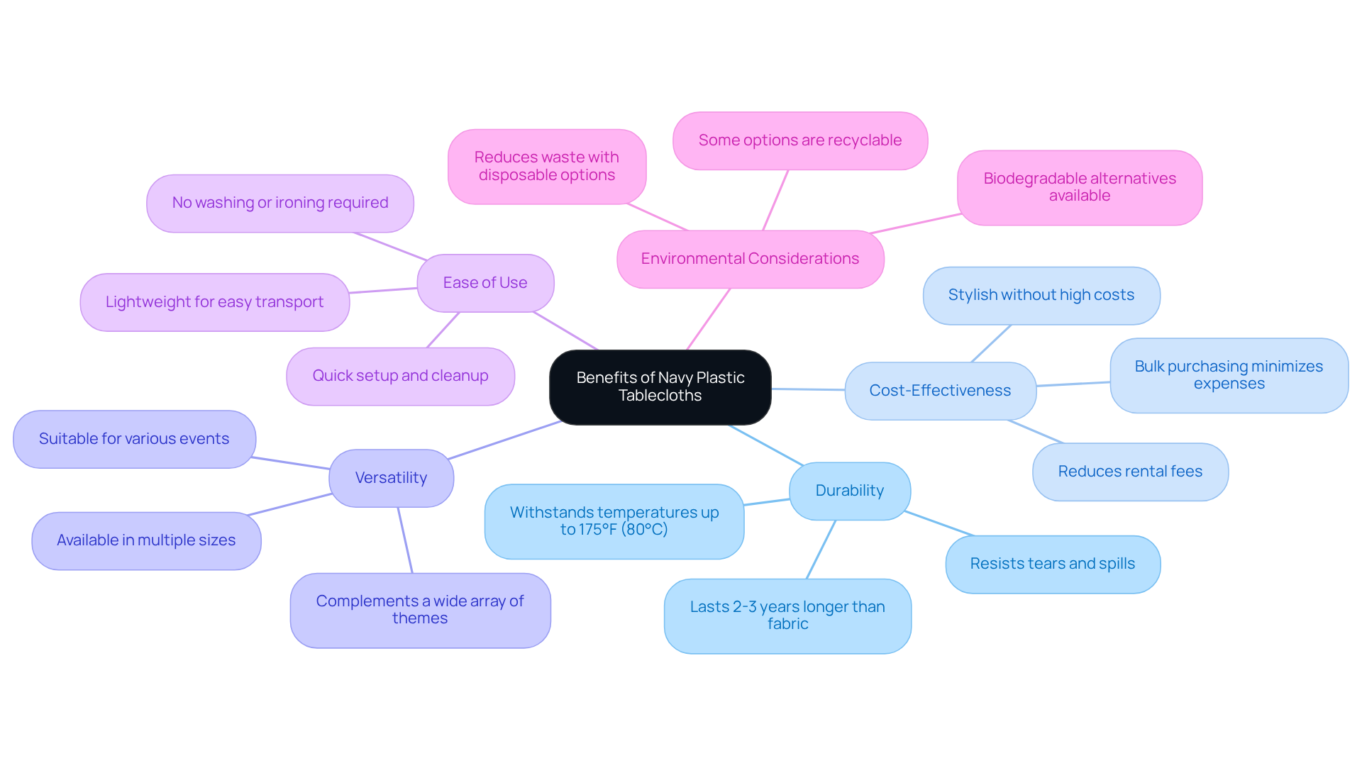 The central node represents the main topic, while the branches show different benefits. Each sub-branch provides specific details, helping you understand why navy plastic tablecloths are a great choice for events.